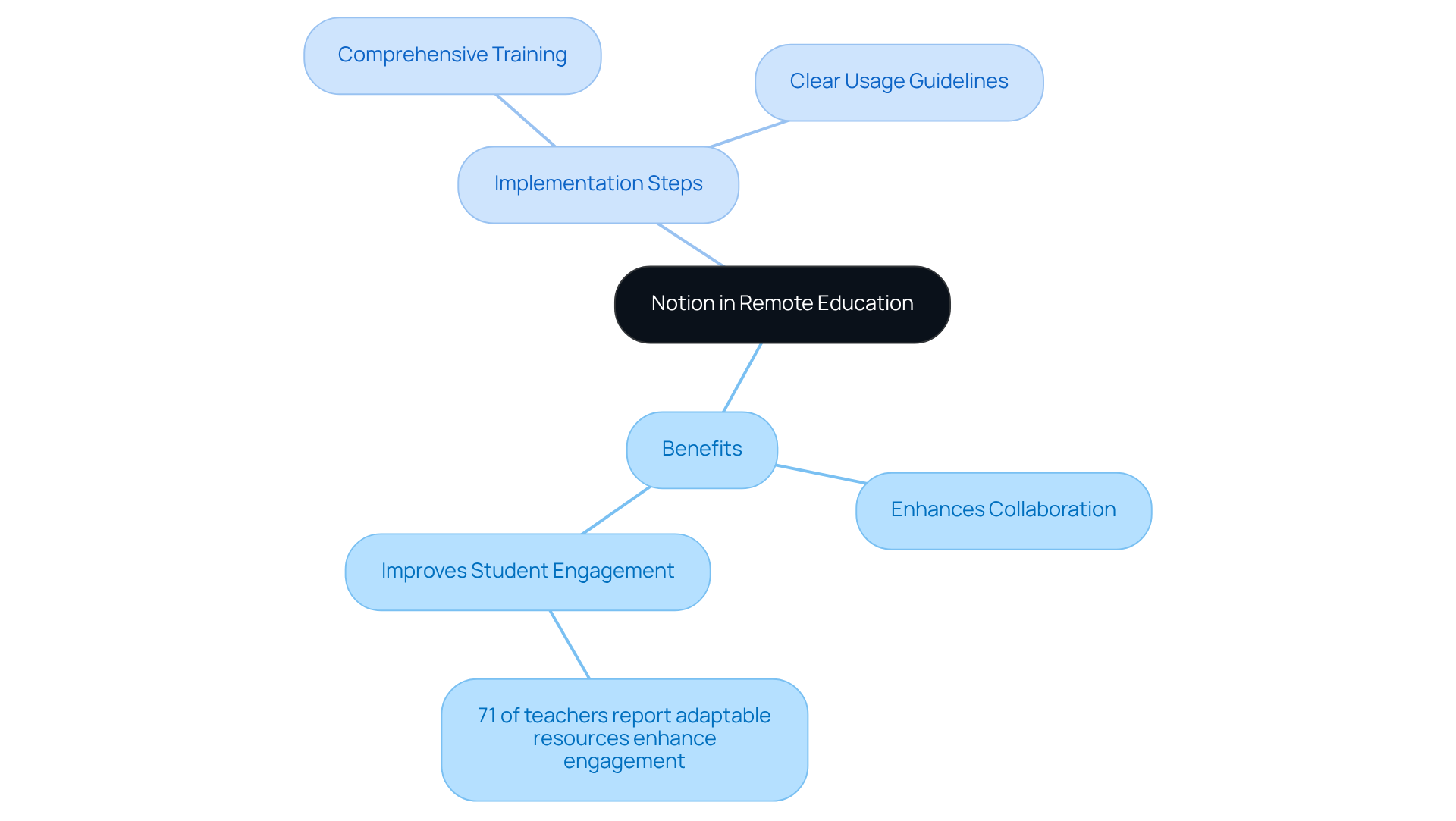 This mindmap shows how Notion can improve remote education. Start at the center with Notion's role, then follow the branches to see its benefits and the steps educators can take to implement it effectively.