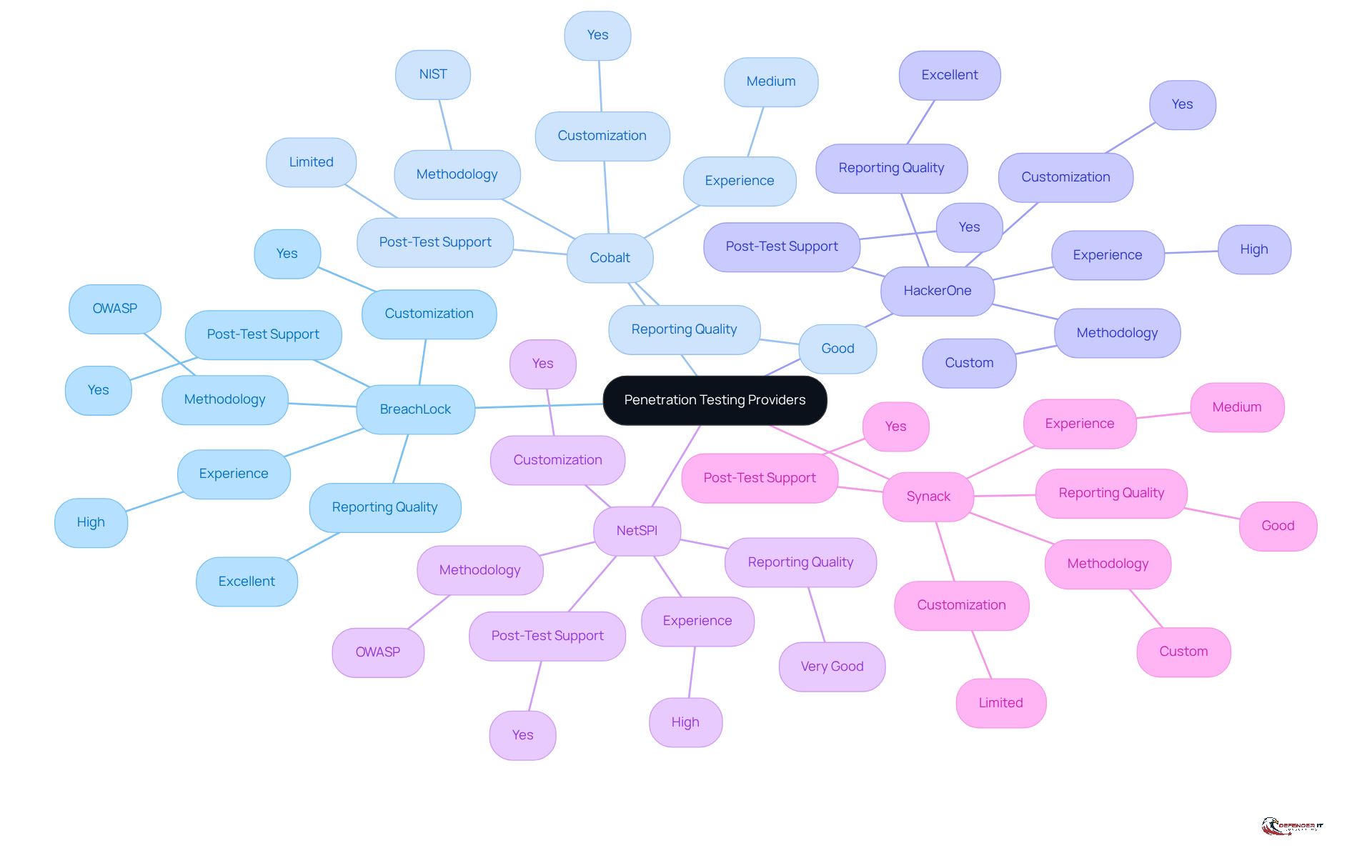 Each branch represents a different provider, and the sub-branches show their key attributes. This layout helps you quickly compare how each provider stands out in various areas. Each branch represents a different provider, and the sub-branches show their key attributes. This layout helps you quickly compare how each provider stands out in various areas.