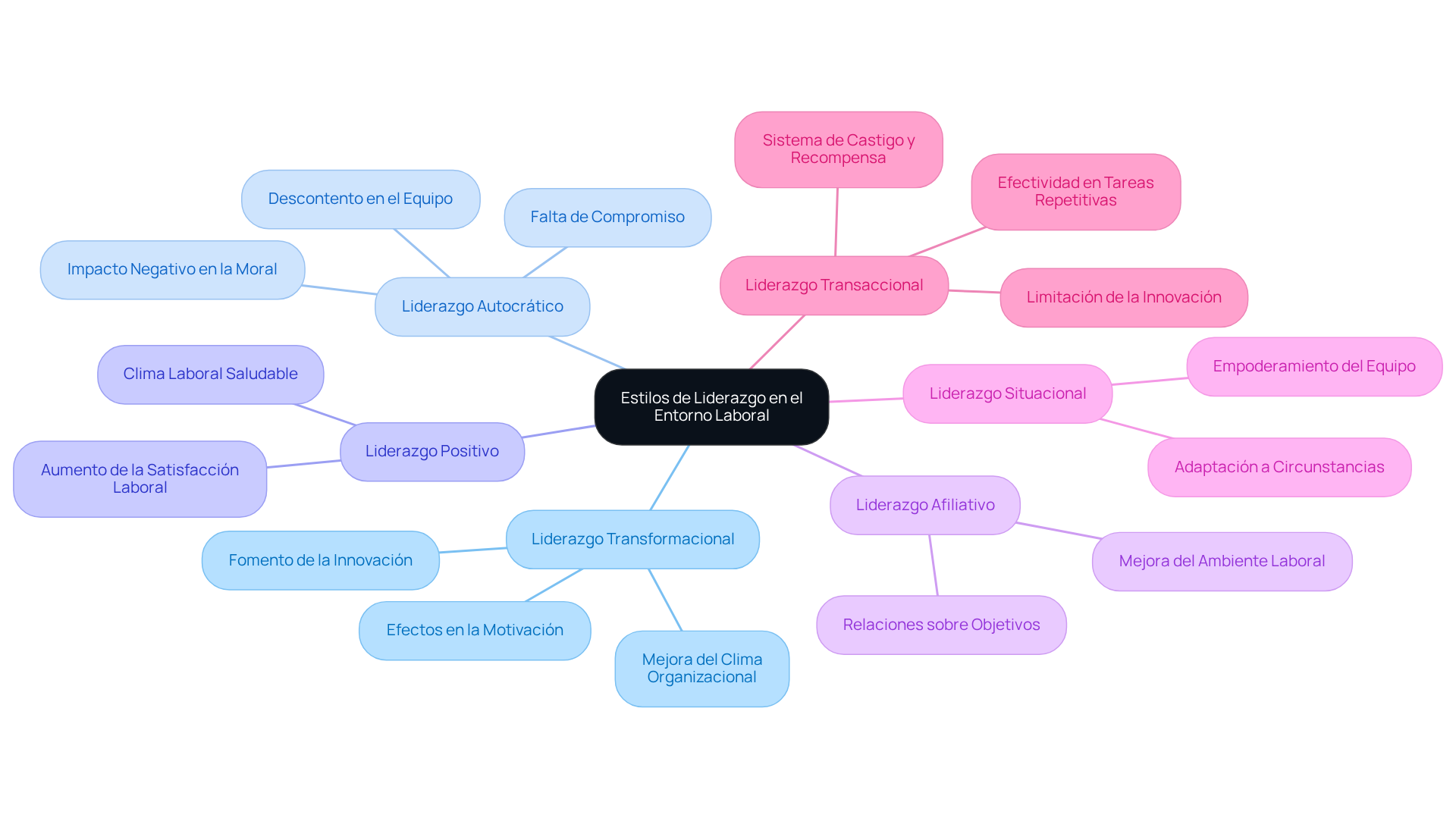 Este mindmap muestra cómo diferentes estilos de liderazgo afectan a los empleados y la organización. Cada rama representa un estilo y sus efectos, ayudando a visualizar cómo elegir el estilo adecuado puede mejorar la productividad y el ambiente laboral.