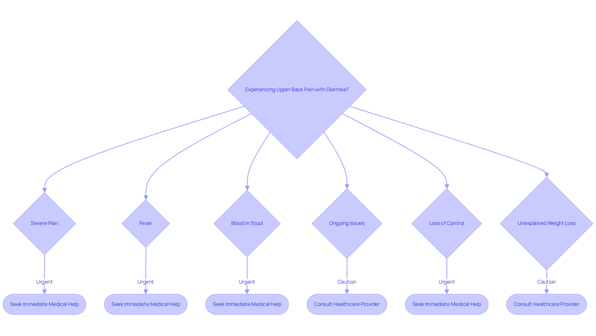 Understanding Upper Back Pain with Diarrhea: Causes and Solutions ...