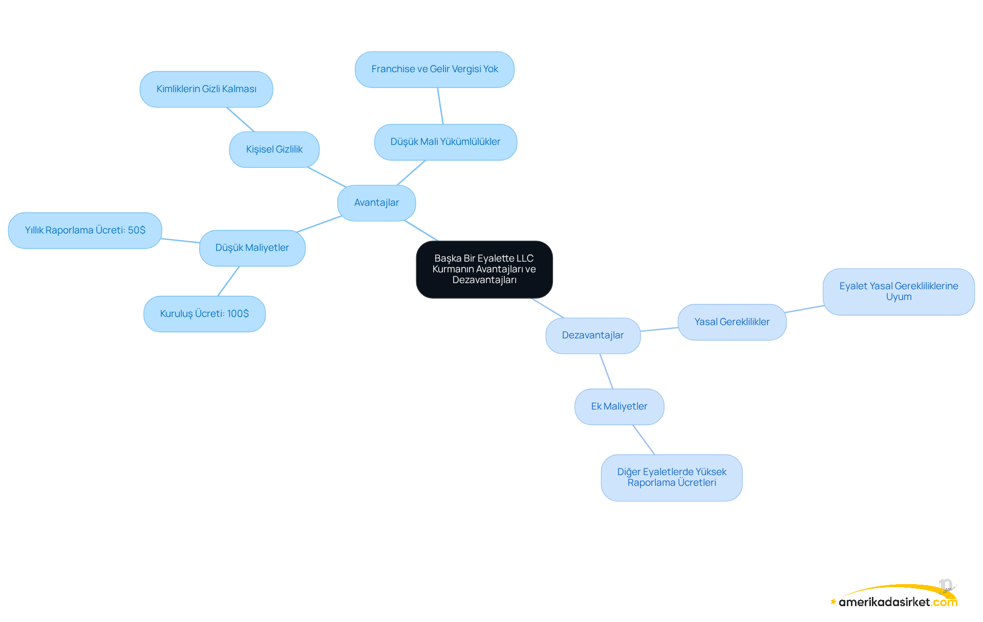Merkezdeki başlık, LLC kurmanın genel konusunu temsil ediyor. Dallar, avantajlar ve dezavantajlar olarak iki ana yönü gösteriyor. Her bir alt başlık, belirli bir avantaj veya dezavantajı temsil ediyor. Renkler, bilgiyi daha anlaşılır hale getiriyor.