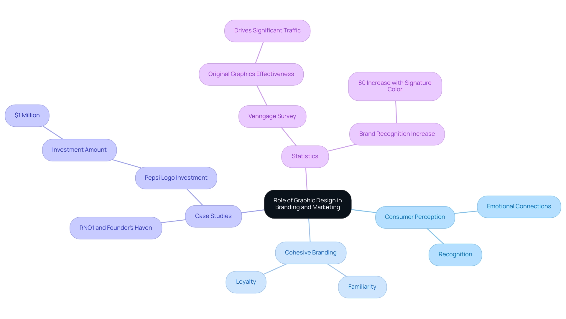 The central node represents the overall theme, with branches showing key aspects like consumer perception, cohesive branding, case studies, and statistics.