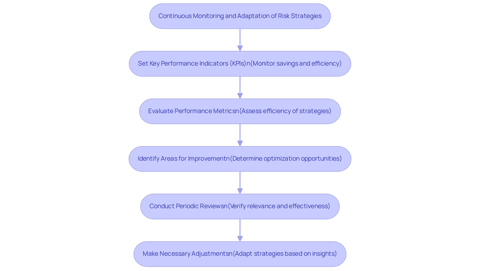 Blue boxes represent monitoring steps, green boxes represent evaluation steps, and arrows indicate the flow of the process.