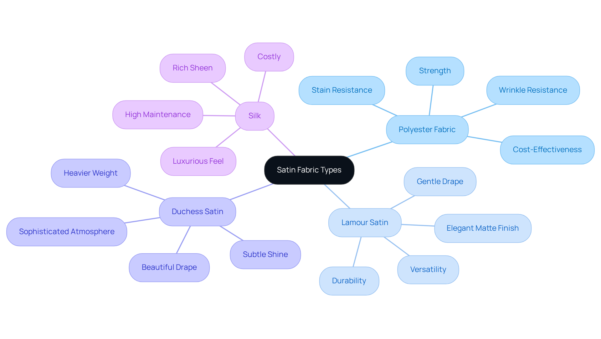 The center shows the main topic of satin fabrics, while the branches represent different types. Each type has its own features listed, helping you see at a glance what makes each fabric unique.