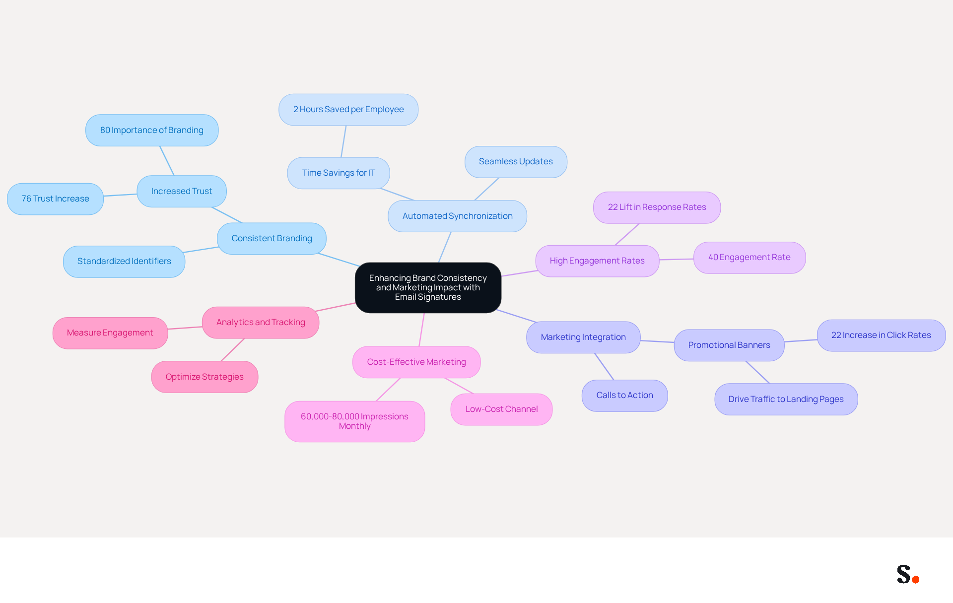 This mindmap illustrates how email signatures can enhance brand consistency and marketing effectiveness. Start at the center with the main topic, then follow the branches to explore each strategy and its benefits. Each color-coded branch represents a different aspect of using email signatures effectively. This mindmap illustrates how email signatures can enhance brand consistency and marketing effectiveness. Start at the center with the main topic, then follow the branches to explore each strategy and its benefits. Each color-coded branch represents a different aspect of using email signatures effectively.