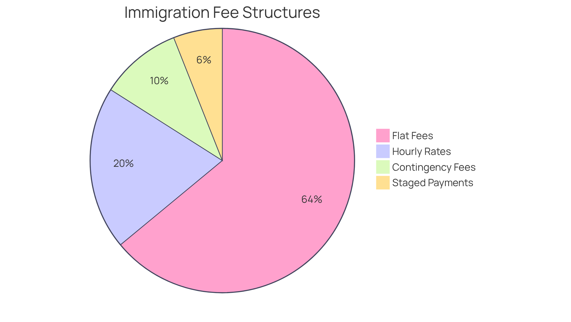 Each segment of the pie chart shows a different type of fee structure. The size of each slice indicates how common that fee type is among immigration advisers - the larger the slice, the more prevalent that fee structure. Each segment of the pie chart shows a different type of fee structure. The size of each slice indicates how common that fee type is among immigration advisers - the larger the slice, the more prevalent that fee structure.