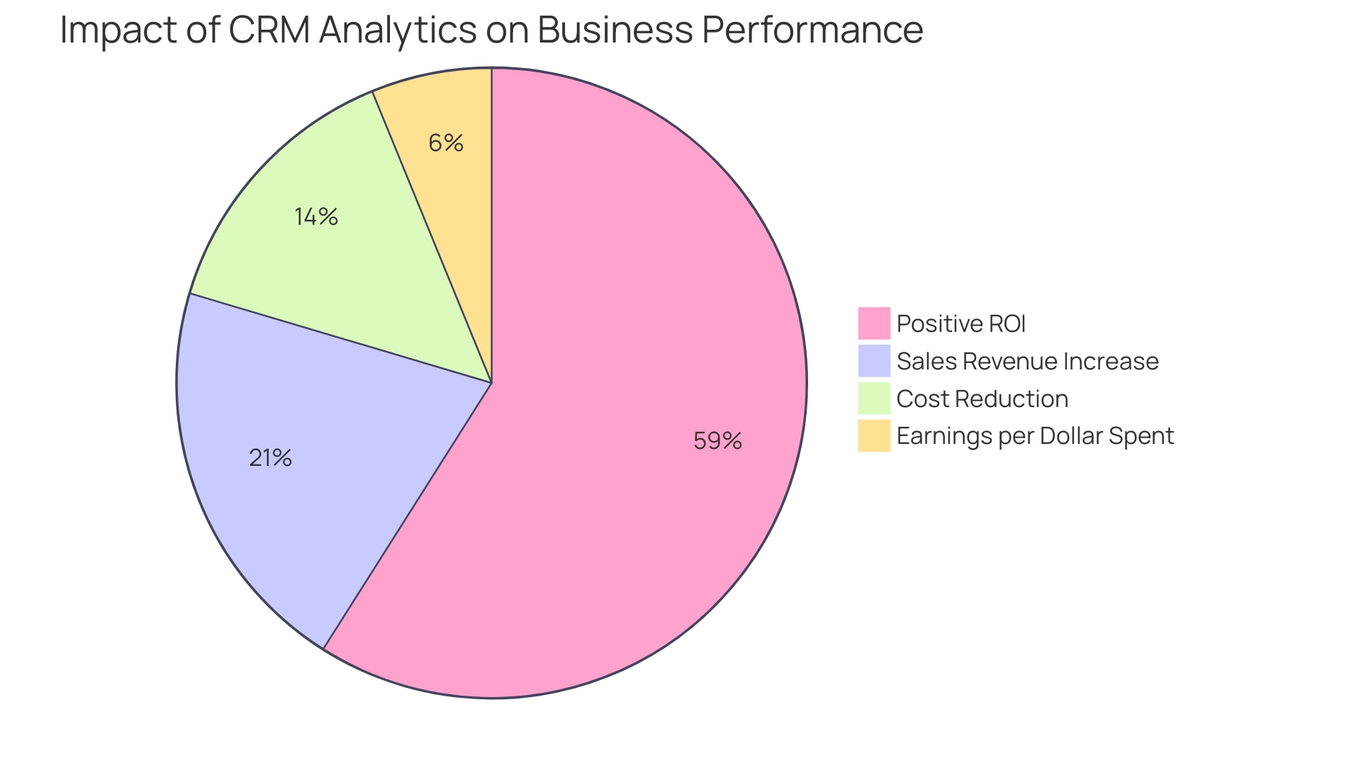 Each segment represents a key metric related to the benefits of CRM analytics: Sales Revenue Increase (29%), Cost Reduction (20%), Positive ROI (83%), and Earnings per Dollar Spent ($8.71).