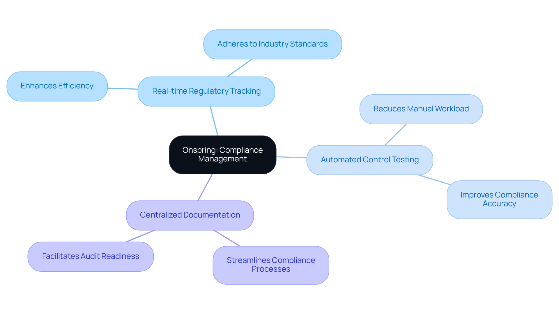 This mindmap starts with Onspring at the center, showing how its features connect to the overall goal of enhancing compliance for fintech startups. Each branch represents a key feature, and the sub-branches explain how these features contribute to effective compliance management.