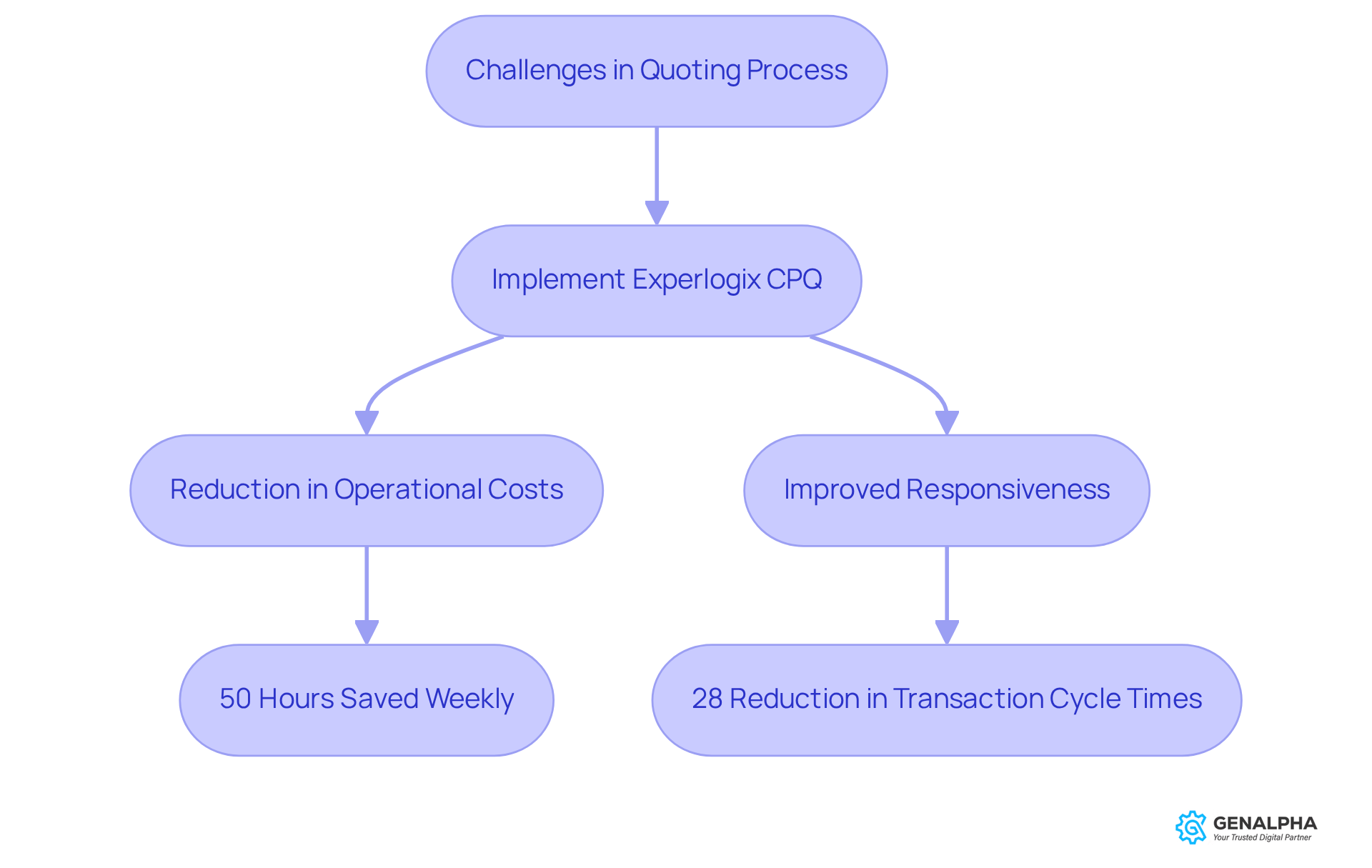 This flowchart shows the journey from quoting challenges to the benefits of implementing Experlogix CPQ. Follow the arrows to see how each step leads to significant improvements in operations.