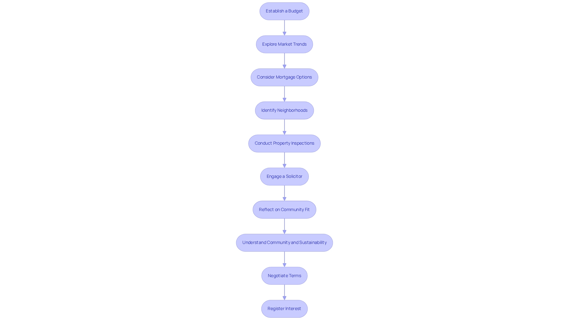 Each box represents a step in the house buying process, and the arrows indicate the sequential flow between these steps.