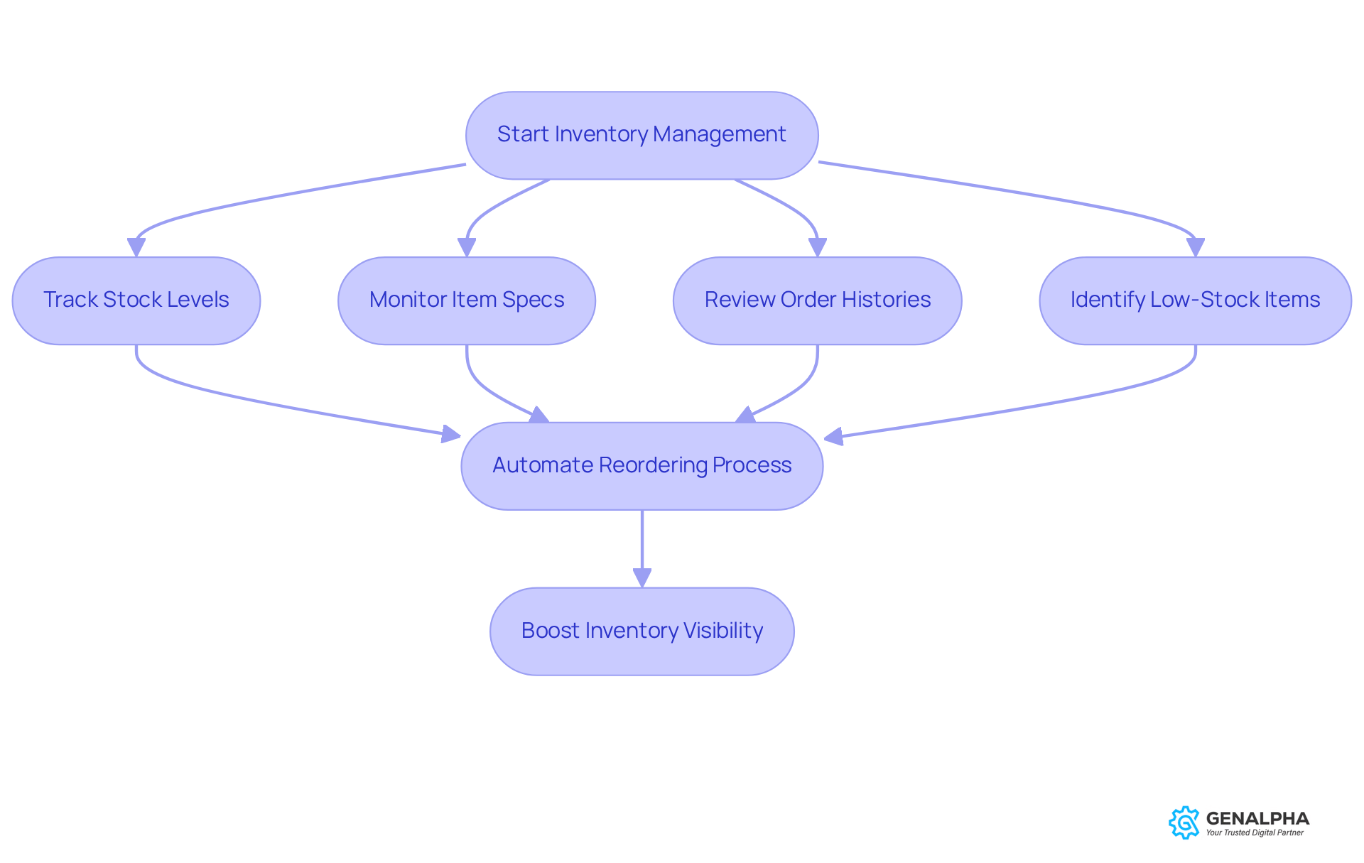 Follow the arrows to see how cataloging software helps manage inventory - from tracking stock to automating orders, each step builds on the last to improve efficiency.