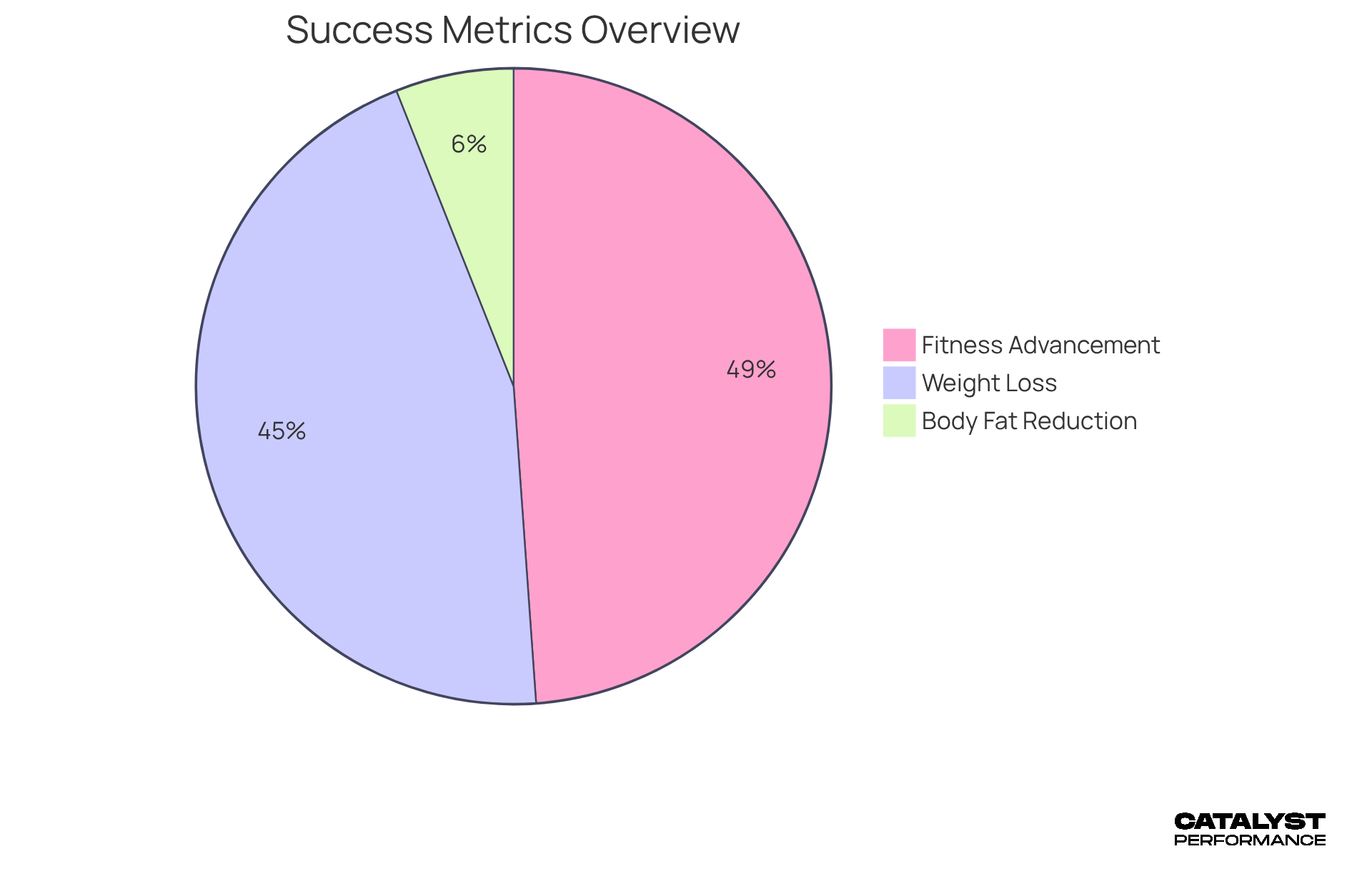 Each slice of the pie shows a different success metric achieved by clients. The larger the slice, the more significant the impact in that area. This helps visualize how each success contributes to the overall effectiveness of the training program.