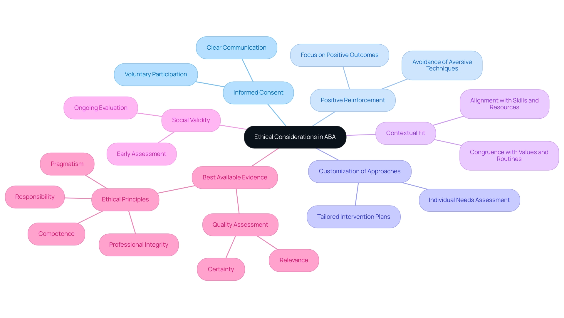 The central node represents the overall ethical considerations, with branches showing specific practices and principles that inform ethical behavior in applied behavior analysis.