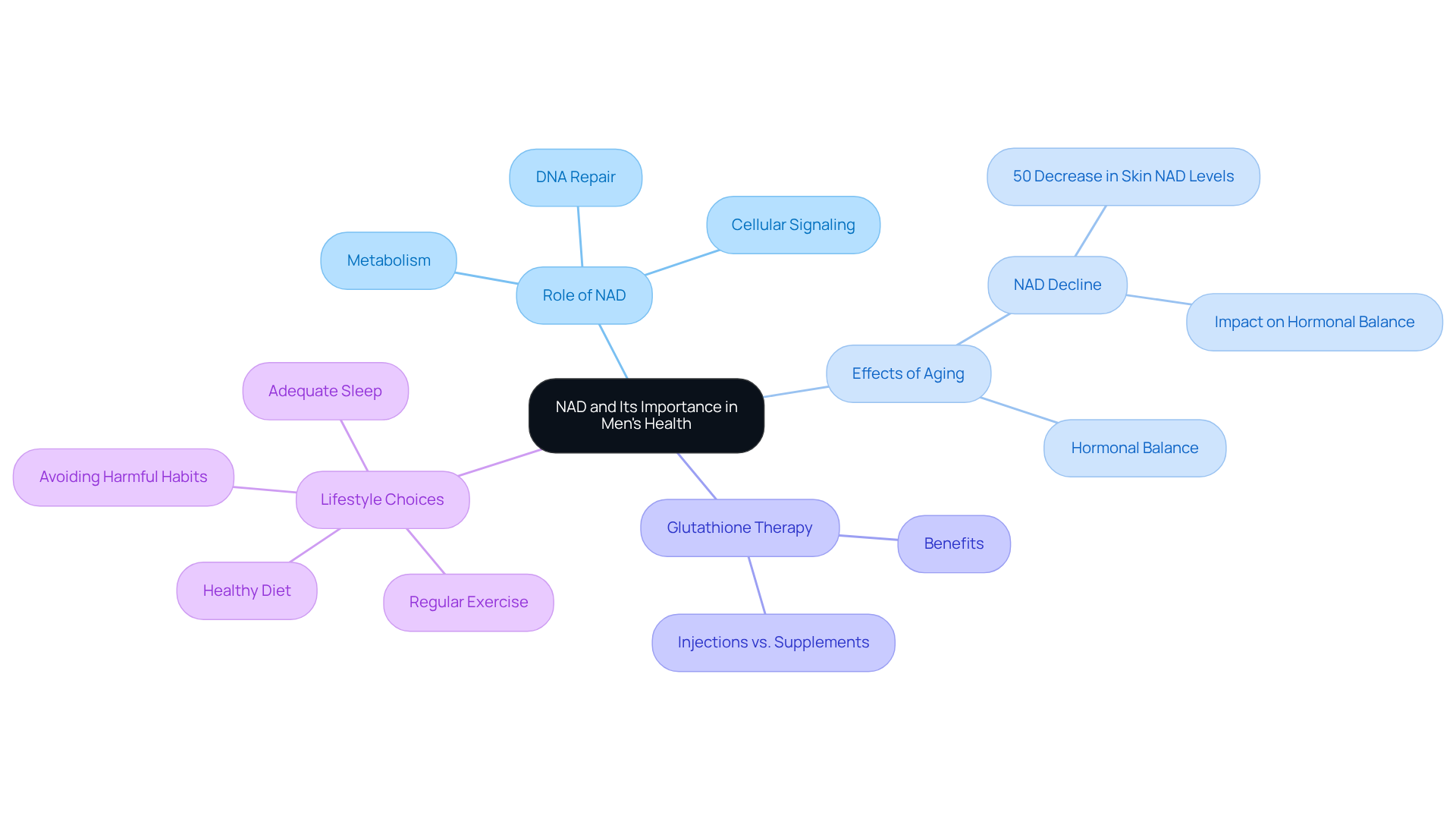 The central node represents NAD, with branches showing its roles, the effects of aging, therapies available, and lifestyle choices that can help maintain health. Each branch connects to specific details, making it easy to follow the relationships. The central node represents NAD, with branches showing its roles, the effects of aging, therapies available, and lifestyle choices that can help maintain health. Each branch connects to specific details, making it easy to follow the relationships.