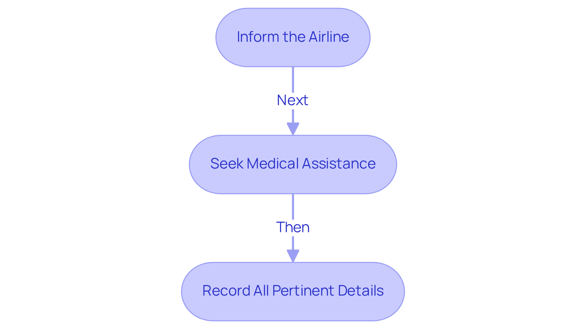 This flowchart guides families through the essential steps to take after experiencing turbulence injuries. Follow the arrows to see what to do first, second, and third, ensuring you don't miss any important actions that can help your case.