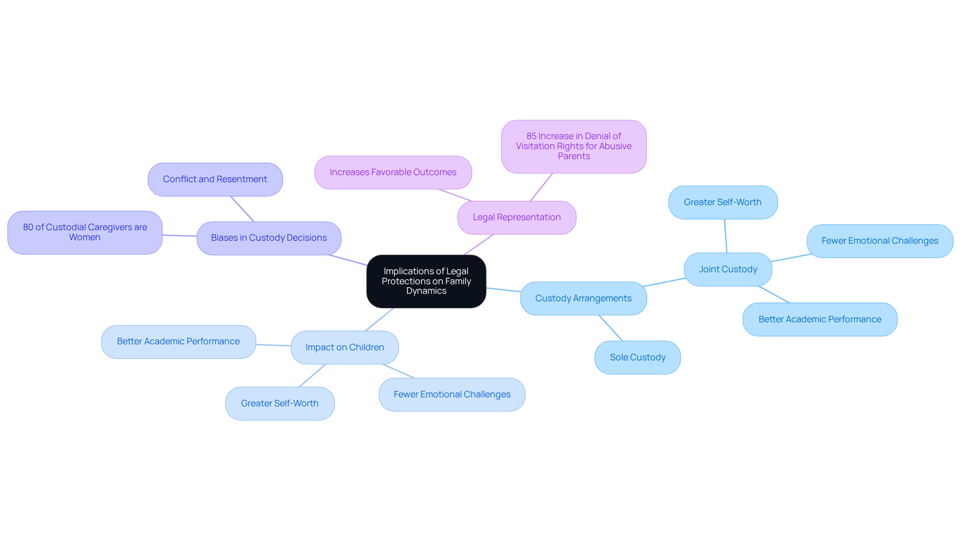 This mindmap illustrates how legal protections influence family dynamics, focusing on custody arrangements and their effects on children and parents. Each branch represents a key area of discussion, helping you see the connections and importance of shared parenting responsibilities.