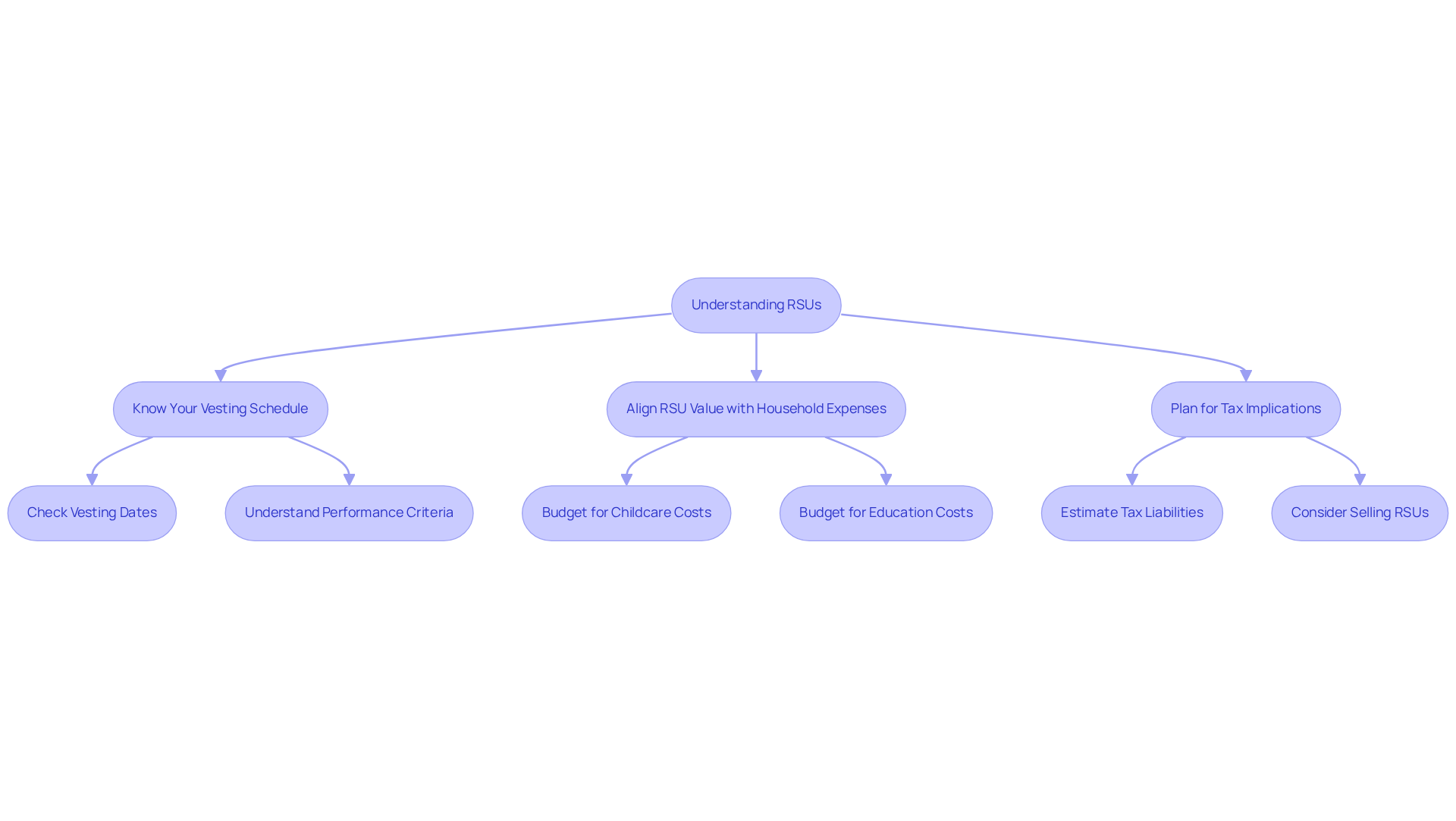 This flowchart guides you through the essential steps to manage your RSUs effectively. Start at the top with understanding what RSUs are, then follow the arrows to see how to align their value with your family's expenses and plan for taxes. Each box represents a key step in the process. This flowchart guides you through the essential steps to manage your RSUs effectively. Start at the top with understanding what RSUs are, then follow the arrows to see how to align their value with your family's expenses and plan for taxes. Each box represents a key step in the process.