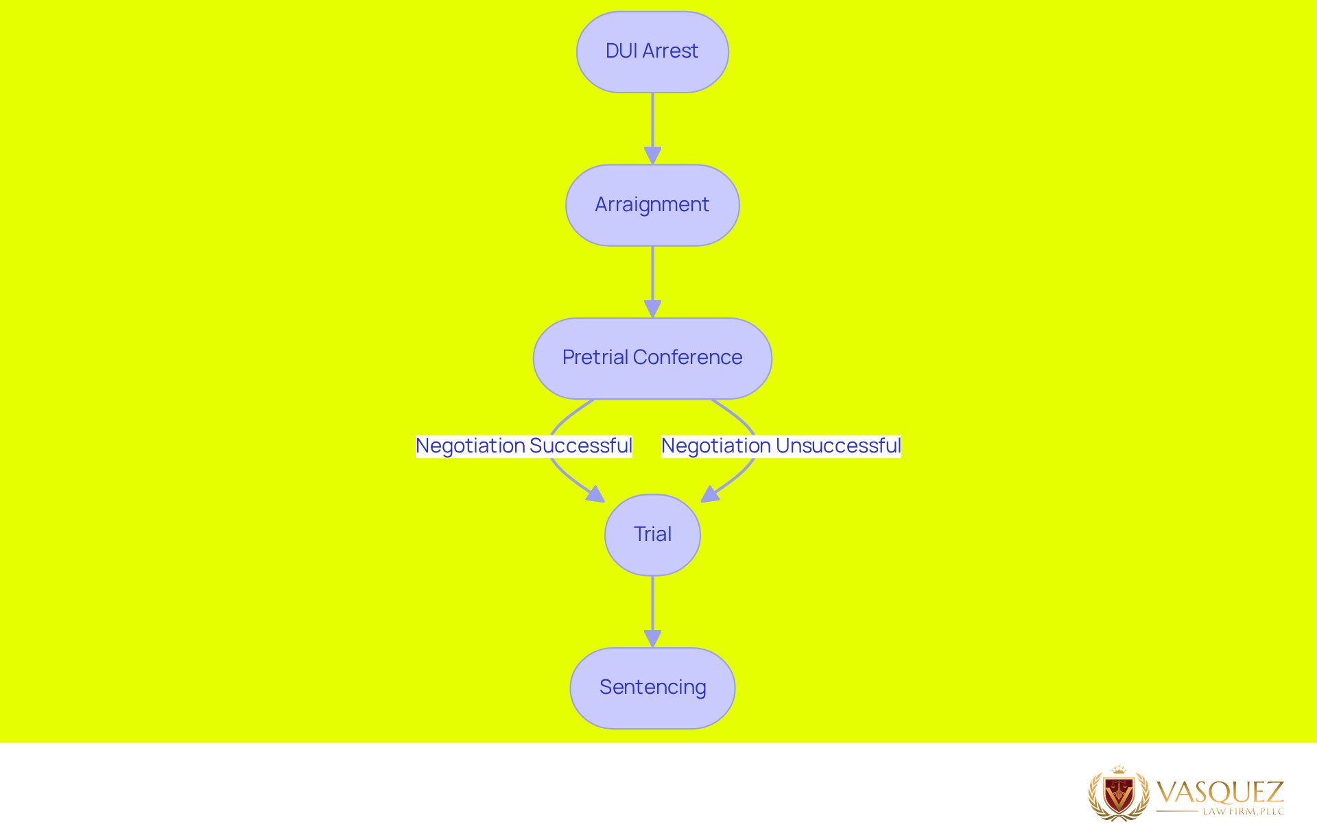 This flowchart illustrates the steps involved in the DUI court process. Start at the top with the arrest, and follow the arrows down to see how each step leads to the next, ending with sentencing. Each box represents a key stage in the process, helping you understand what to expect. This flowchart illustrates the steps involved in the DUI court process. Start at the top with the arrest, and follow the arrows down to see how each step leads to the next, ending with sentencing. Each box represents a key stage in the process, helping you understand what to expect.
