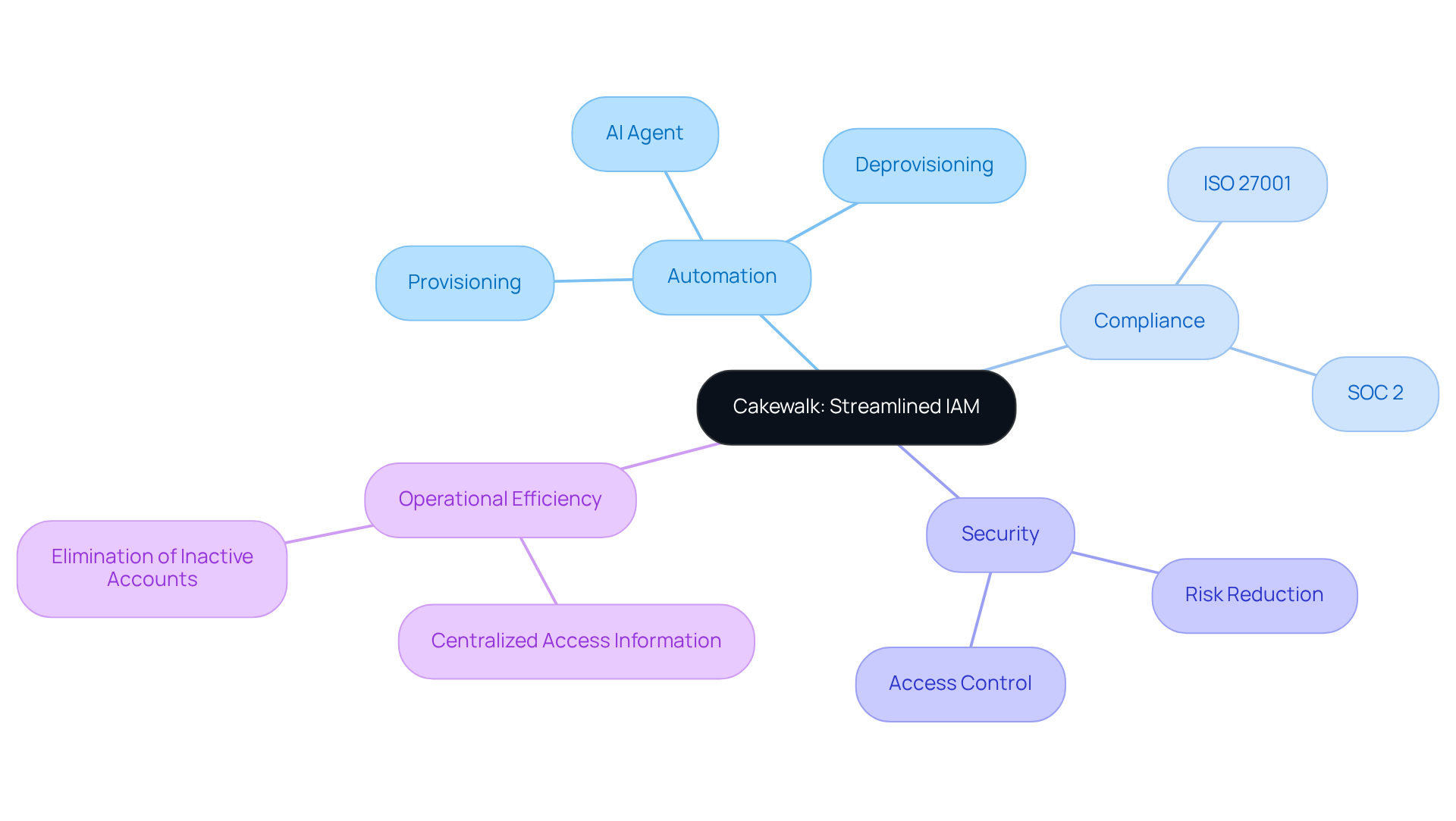 The central node represents Cakewalk, while the branches show its key benefits. Each sub-branch provides more detail on specific features or regulations, helping you understand how Cakewalk supports small finance businesses.