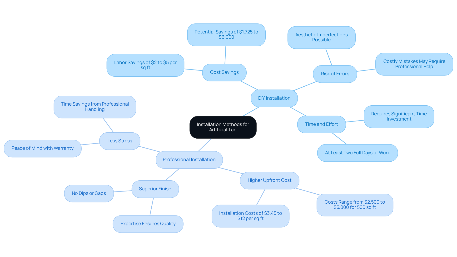 This mindmap helps you visualize the key differences between DIY and professional installation methods for artificial turf. Each branch shows the main points to consider, making it easier to weigh your options.