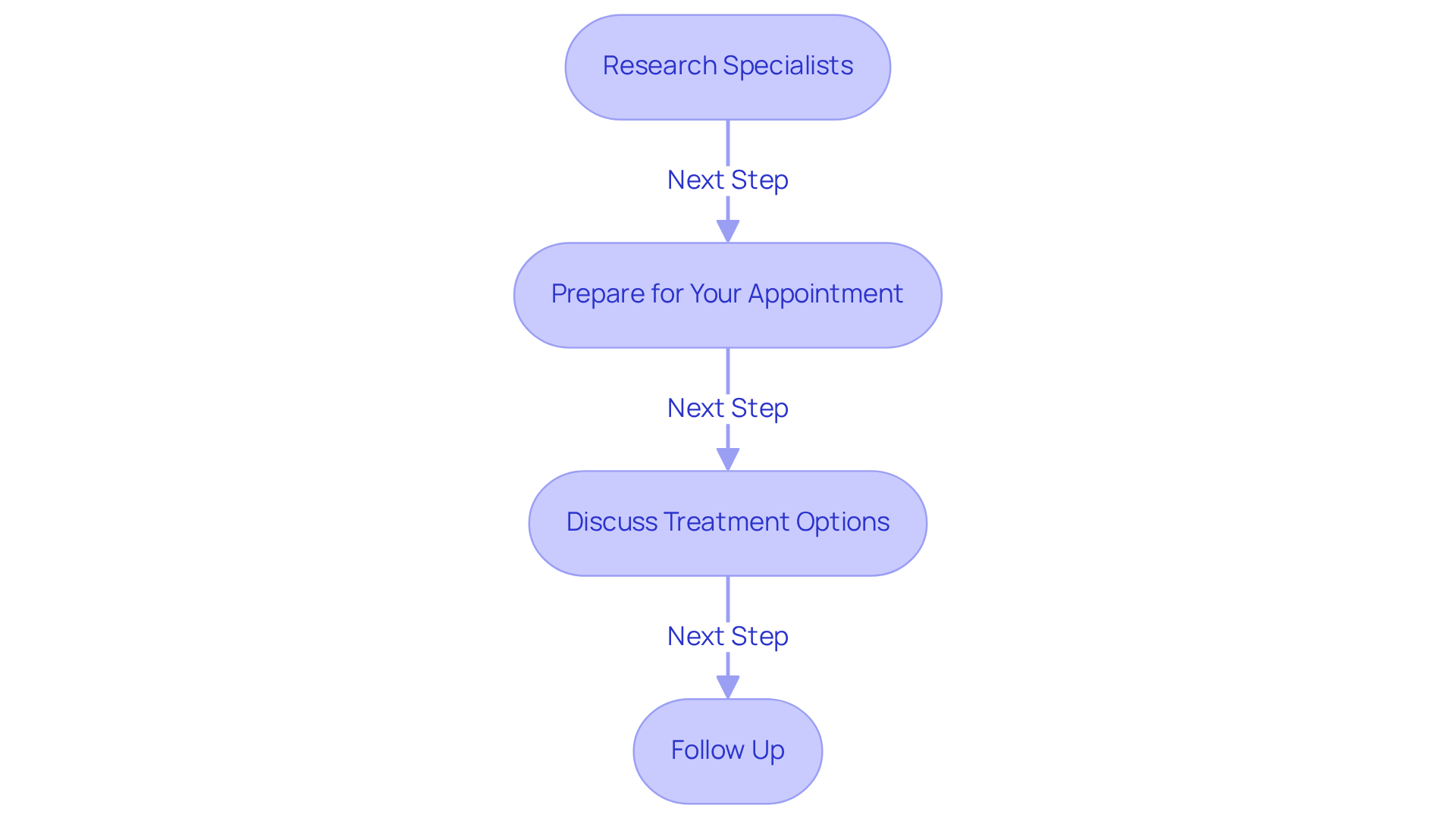 This flowchart guides you through the process of consulting a pain management specialist. Start at the top with 'Research Specialists' and follow the arrows down to see what to do next at each stage. Each box explains what you should focus on to ensure you get the best care possible. This flowchart guides you through the process of consulting a pain management specialist. Start at the top with 'Research Specialists' and follow the arrows down to see what to do next at each stage. Each box explains what you should focus on to ensure you get the best care possible.