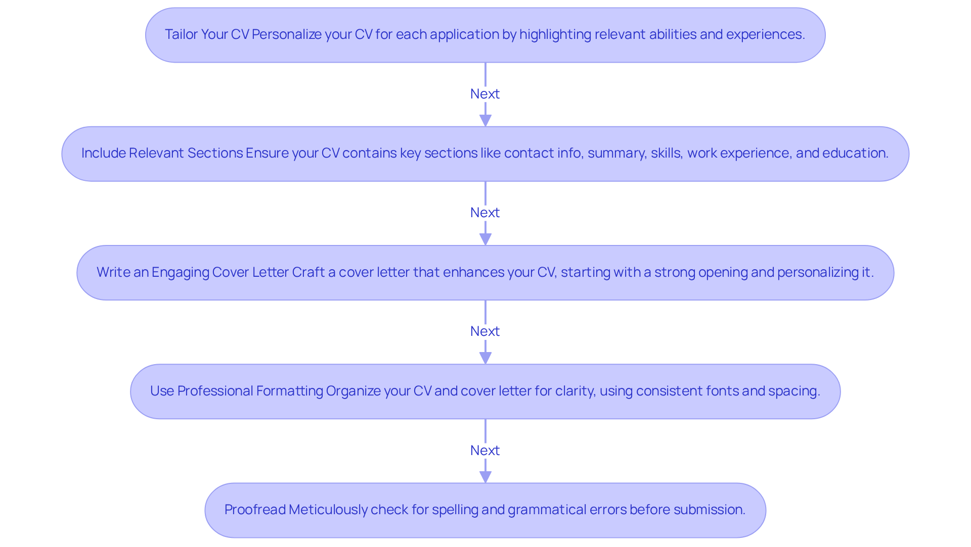 Each box represents a crucial step in the application process. Follow the arrows to see the order in which you should tackle each task to create standout application materials. Each box represents a crucial step in the application process. Follow the arrows to see the order in which you should tackle each task to create standout application materials.