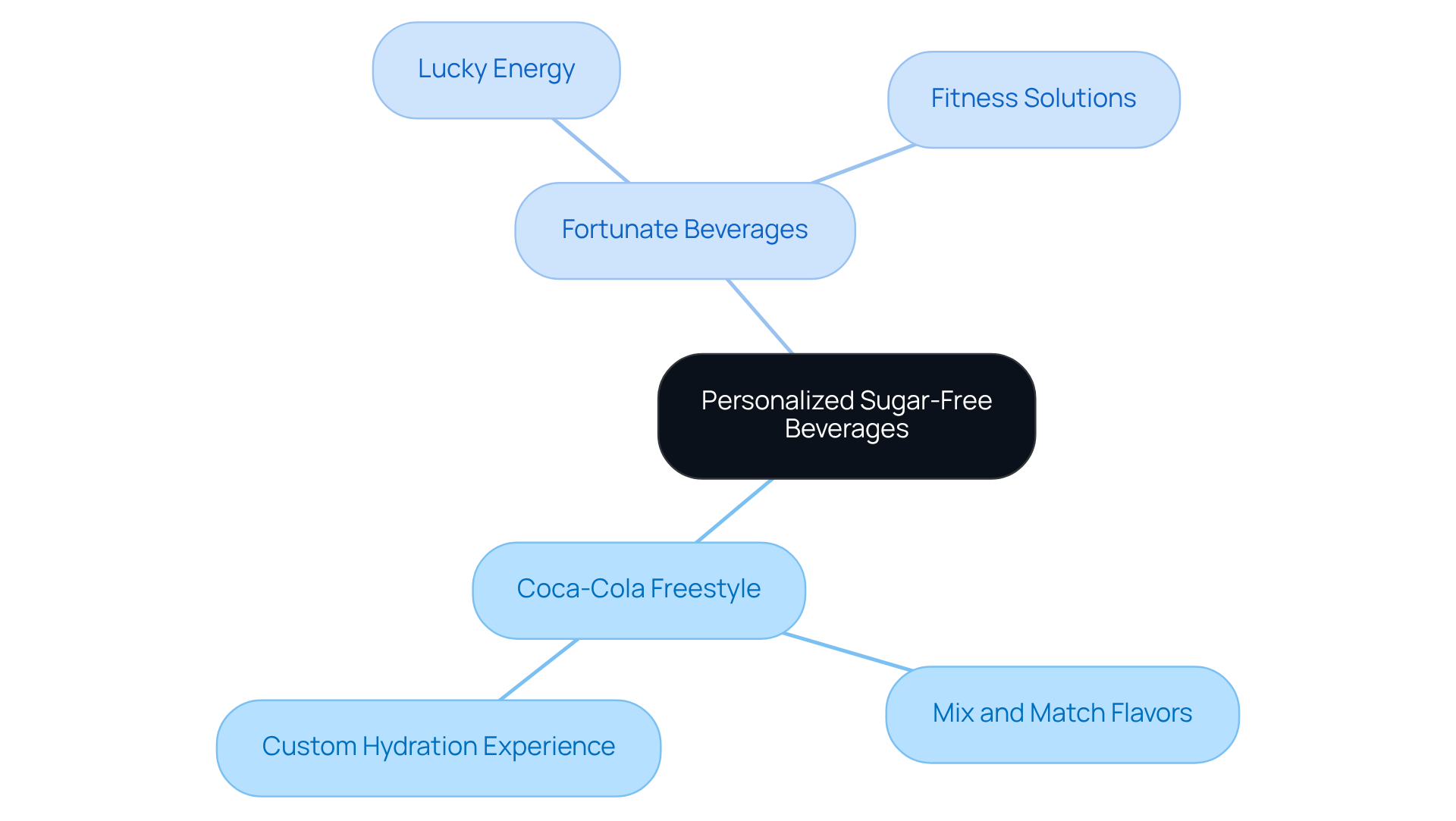 At the center, you'll find the main idea of personalized beverages. Follow the branches to see different brands and what they offer, helping you understand how you can customize your hydration.