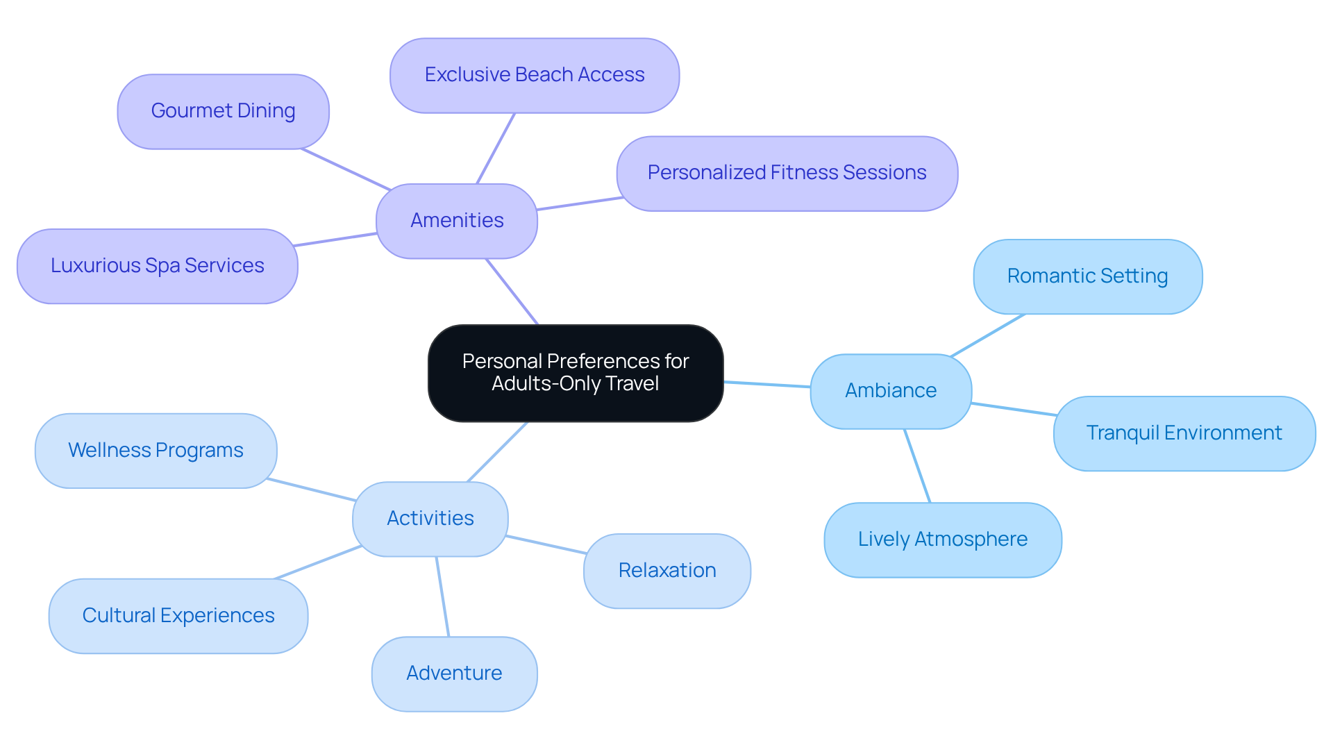 The center represents your overall travel preferences, while the branches show the key areas to consider. Each sub-branch provides specific options to think about, helping you clarify what you want for your getaway.