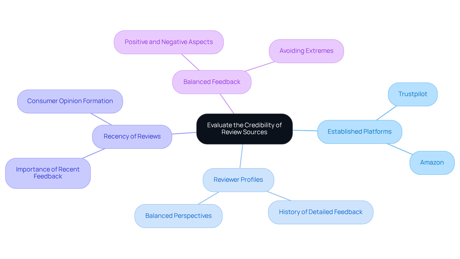 This mindmap helps you visualize how to assess the credibility of review sources. Start at the center with the main idea, then explore each branch to see the key factors to consider, like which platforms to trust and what to look for in reviewer profiles. This mindmap helps you visualize how to assess the credibility of review sources. Start at the center with the main idea, then explore each branch to see the key factors to consider, like which platforms to trust and what to look for in reviewer profiles.