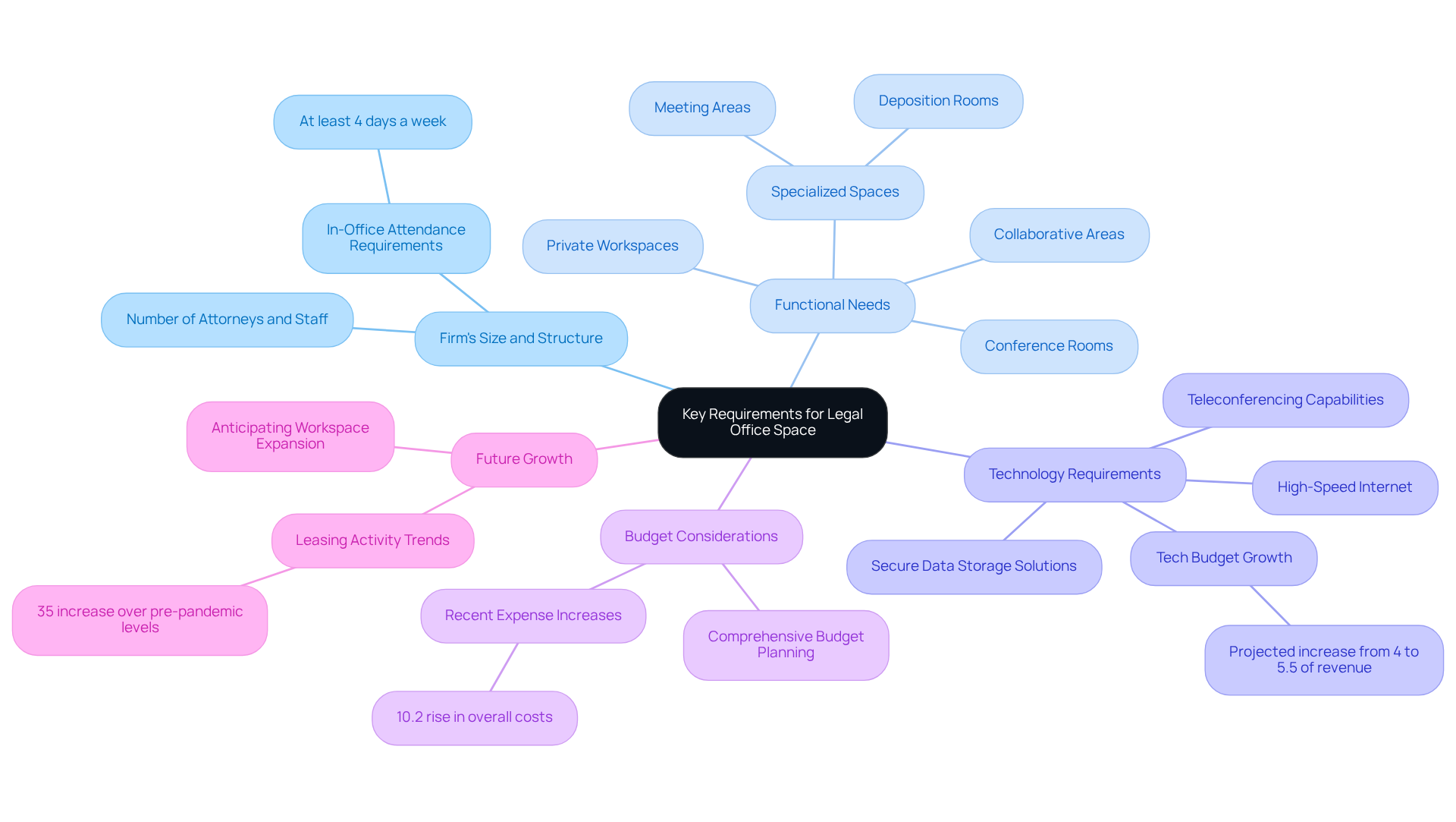 The central node represents the main topic, while each branch shows a specific requirement. Follow the branches to explore details and examples related to each category.
