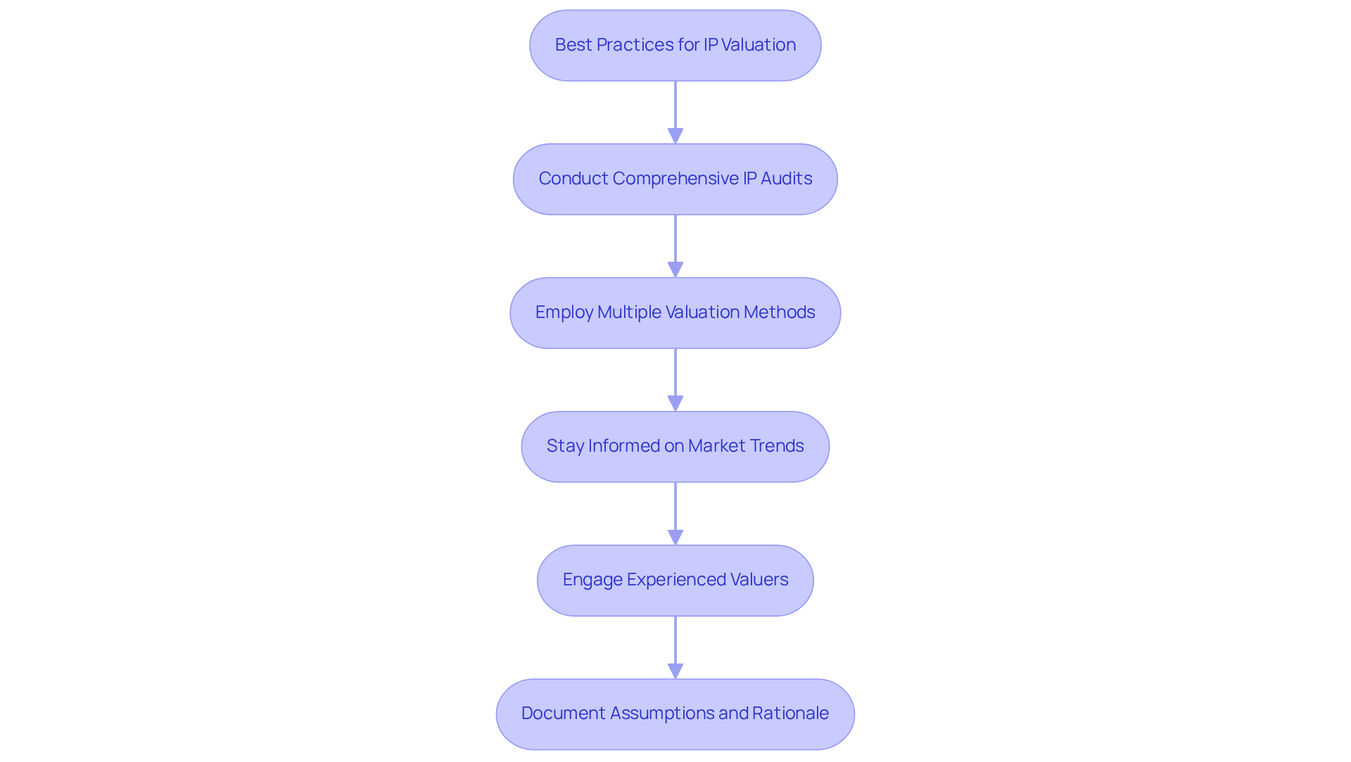 Each box represents a key practice that tech CEOs should follow to improve their IP valuation. Follow the arrows to see how these practices connect and support one another in achieving better valuation outcomes.