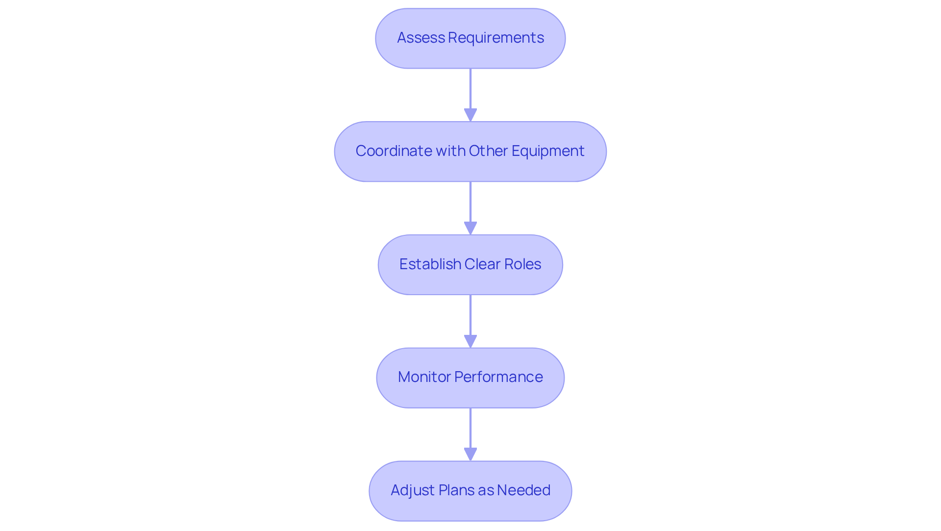 Each box represents a step in the process of integrating self loaders into construction workflows. Follow the arrows to see how each step leads to the next, helping teams enhance efficiency and reduce delays.