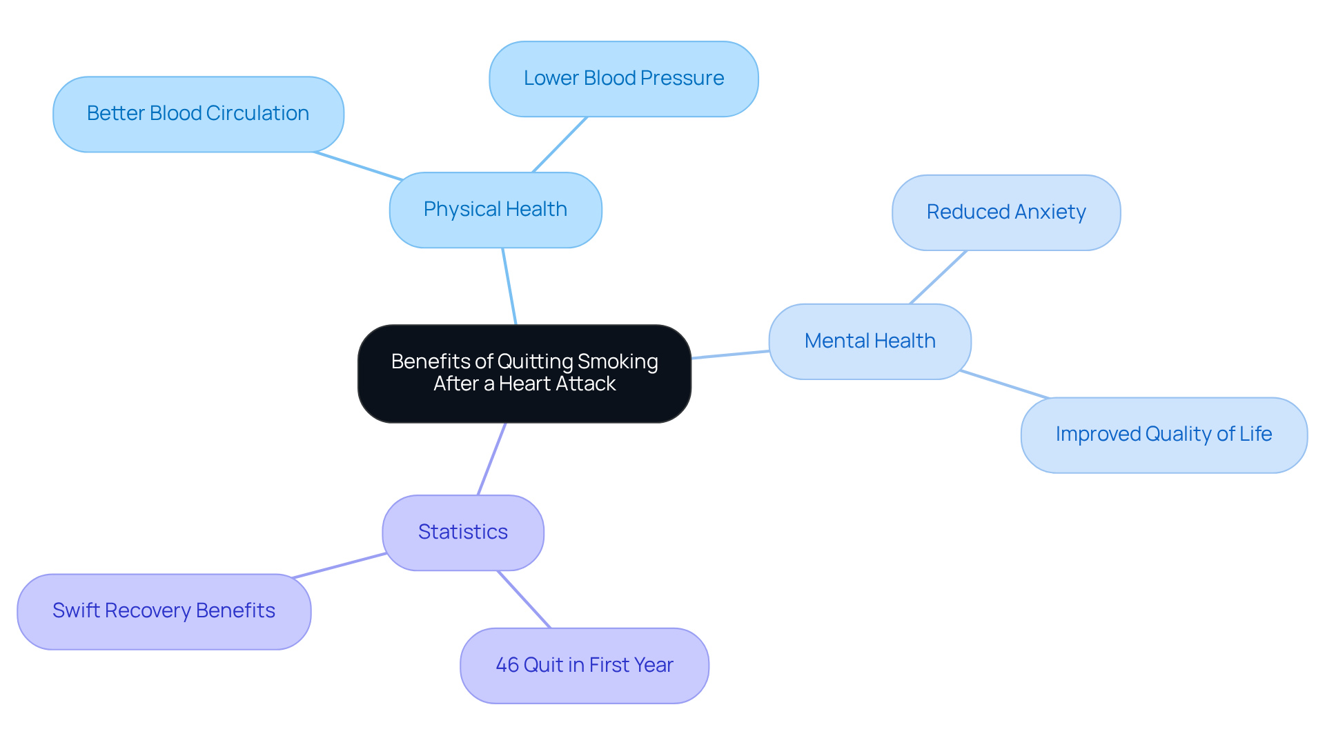 The central node represents the main topic, while the branches show different categories of benefits. Each sub-branch provides specific details, helping you understand how quitting smoking can improve both physical and mental health. The central node represents the main topic, while the branches show different categories of benefits. Each sub-branch provides specific details, helping you understand how quitting smoking can improve both physical and mental health.