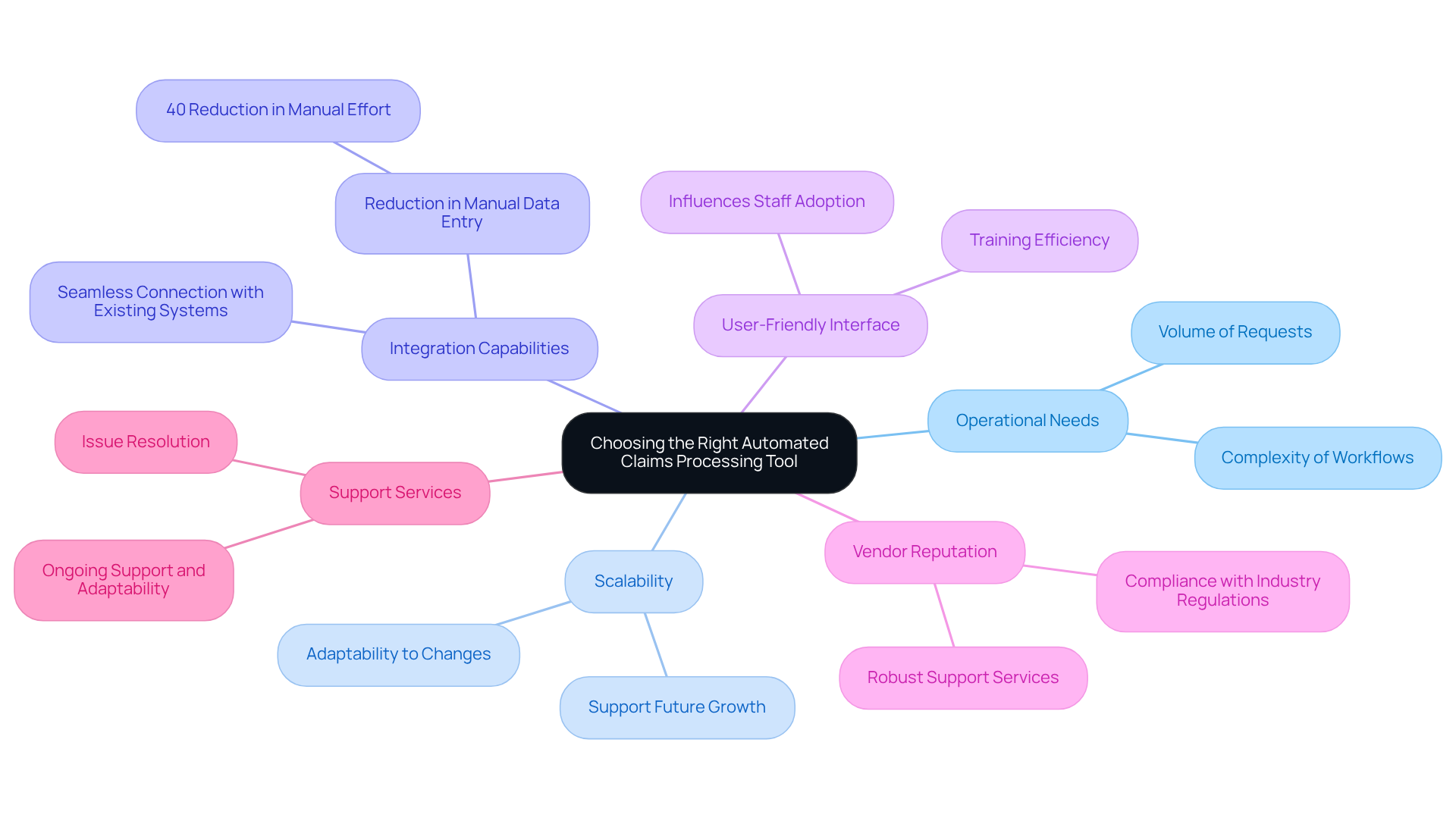 The central node represents the main decision point, while the branches show the important factors to consider. Each sub-branch provides additional details or examples related to that factor, helping you understand the full picture. The central node represents the main decision point, while the branches show the important factors to consider. Each sub-branch provides additional details or examples related to that factor, helping you understand the full picture.