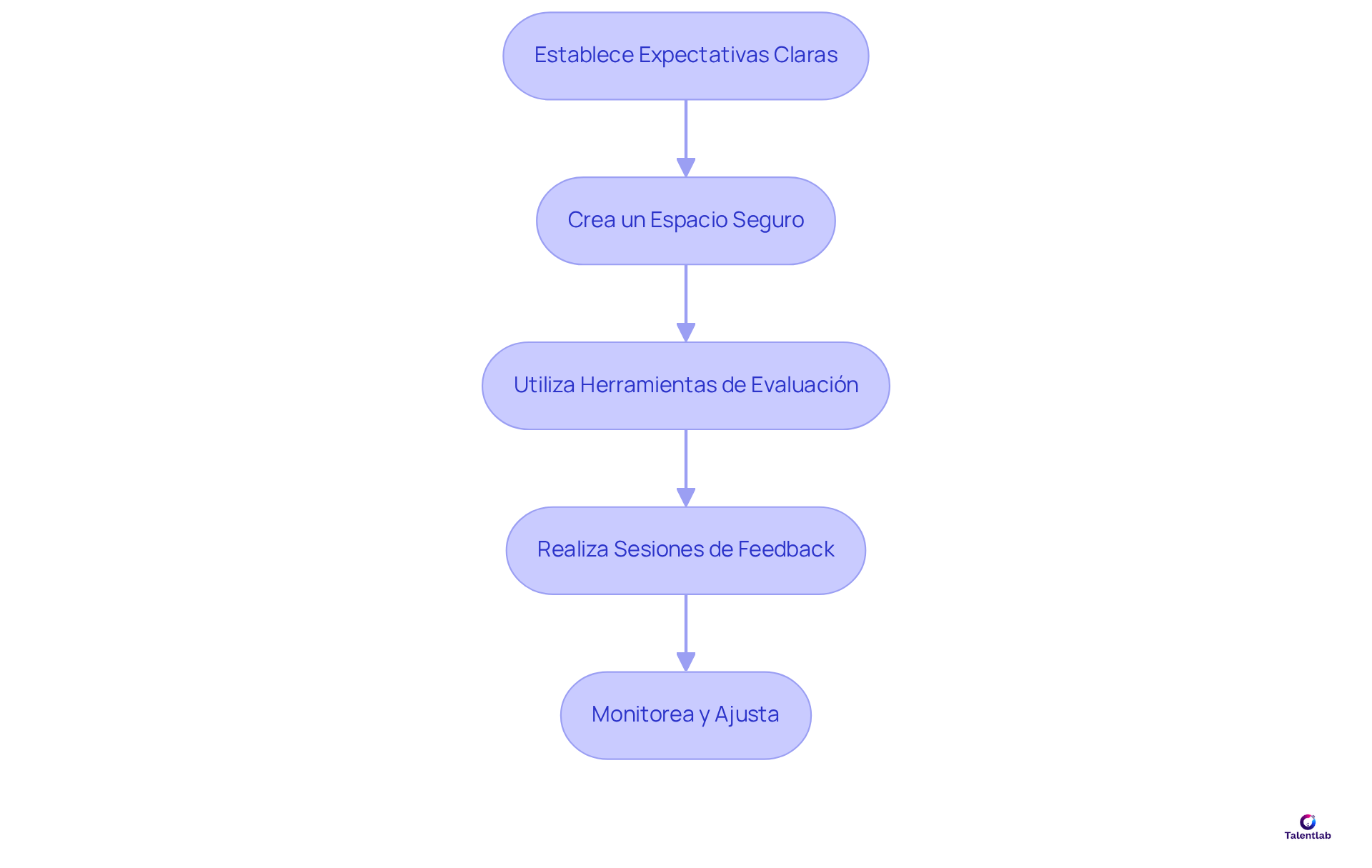 Cada paso representa una etapa en el proceso de retroalimentación. Sigue las flechas para ver cómo avanzar de un paso al siguiente. Cada paso representa una etapa en el proceso de retroalimentación. Sigue las flechas para ver cómo avanzar de un paso al siguiente.