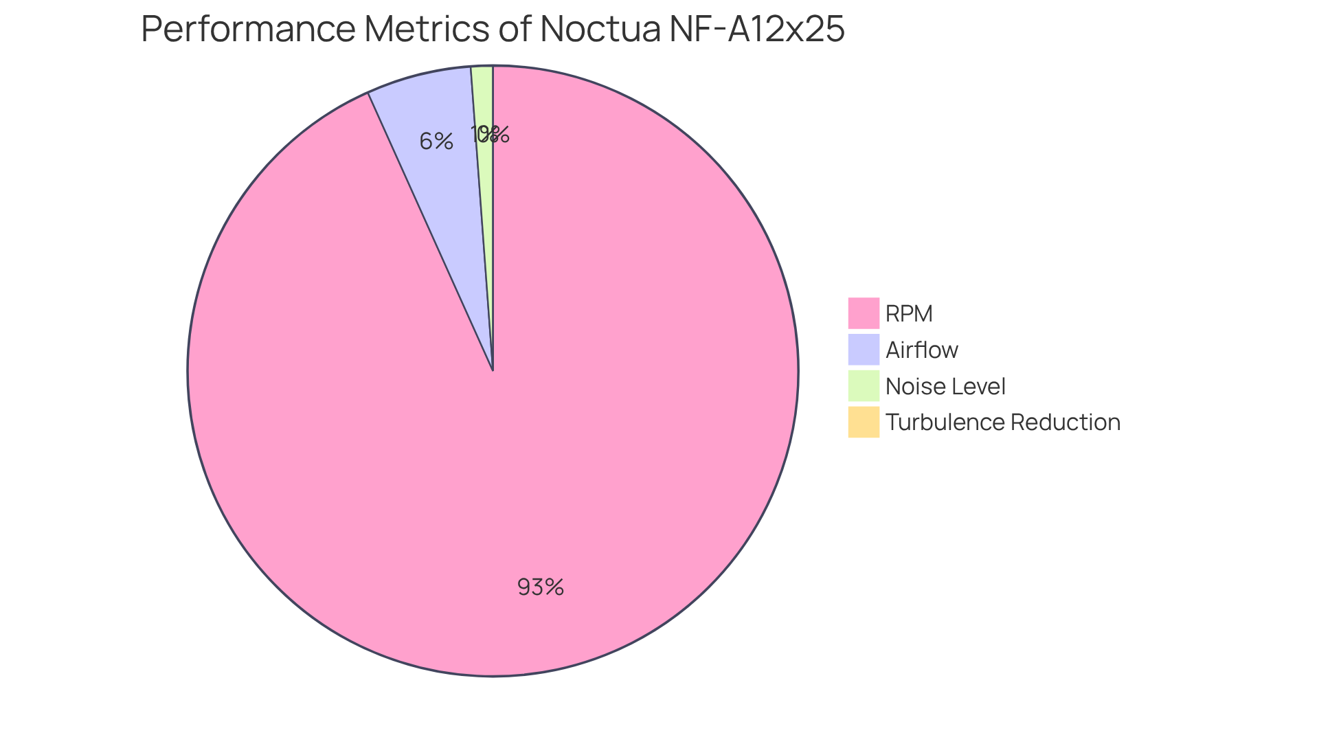 Each slice represents a different aspect of the fan's performance. The bigger the slice, the more significant that feature is to its overall effectiveness.