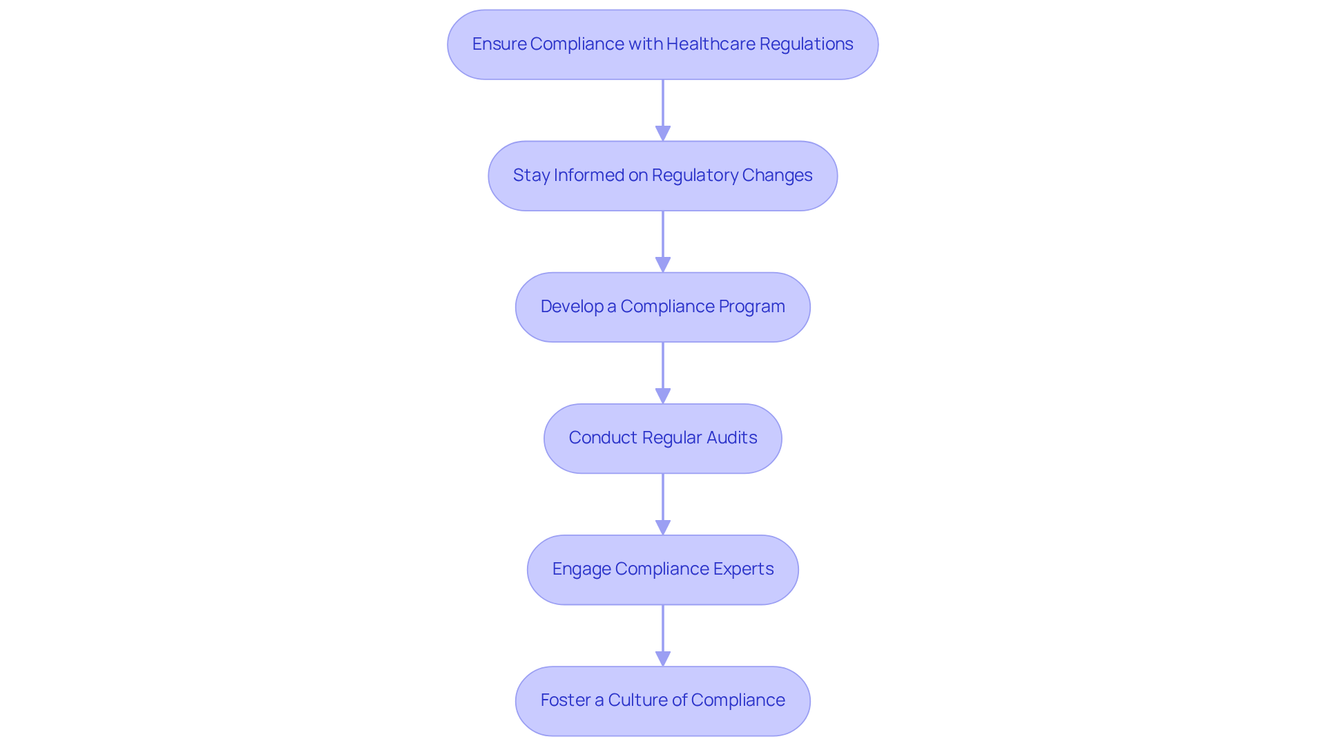 This flowchart outlines the key steps to maintain compliance in podiatry. Each box represents a best practice, and the arrows show how these practices connect to create a comprehensive compliance strategy. Following these steps can help clinics avoid legal issues and improve their operational success.