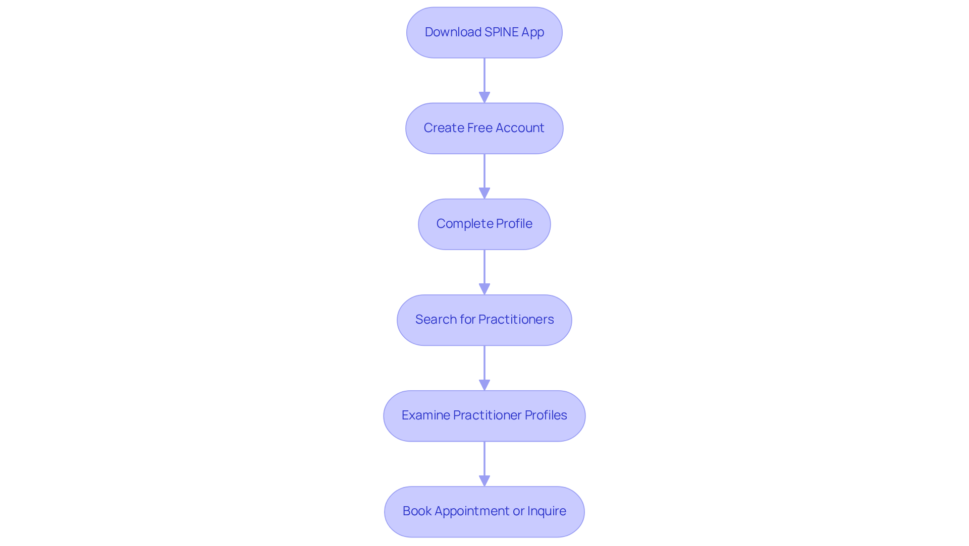 Follow the arrows to see each step in using the SPINE App. Each box represents an action you need to take, from downloading the app to booking an appointment with a healer.