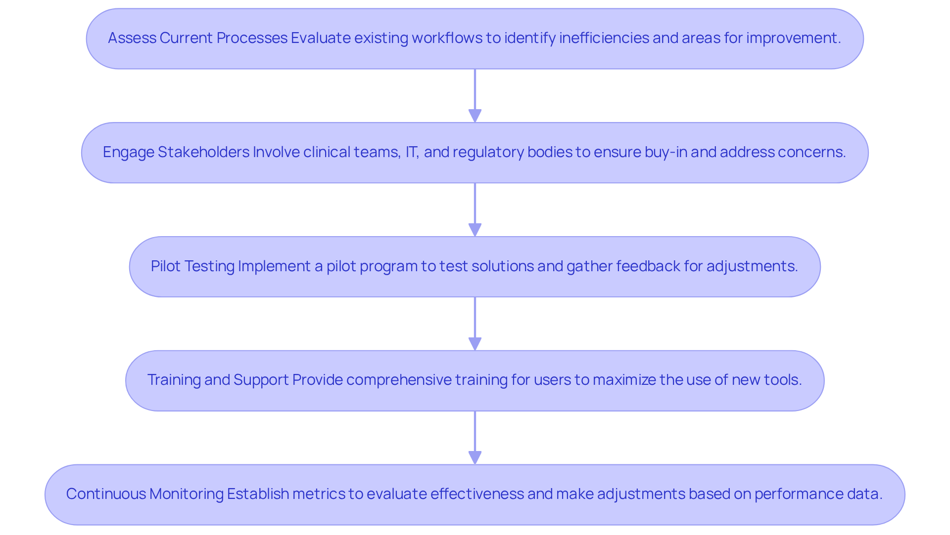 This flowchart outlines the key steps for integrating clinical trial intelligence solutions. Start at the top with 'Assess Current Processes' and follow the arrows down to see how each step connects to the next. Each box provides a brief overview of what to focus on at that stage.