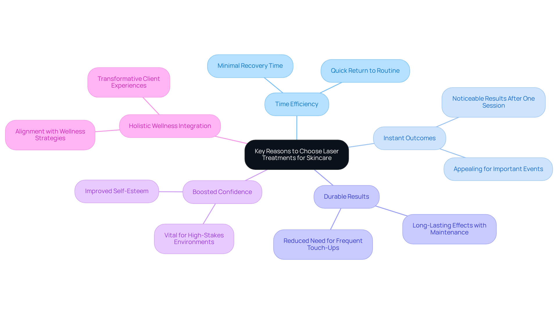 The central node represents the main topic, while the branches show the main reasons for choosing laser treatments. Each sub-branch provides additional details, helping you understand why these treatments are beneficial for skincare. The central node represents the main topic, while the branches show the main reasons for choosing laser treatments. Each sub-branch provides additional details, helping you understand why these treatments are beneficial for skincare.