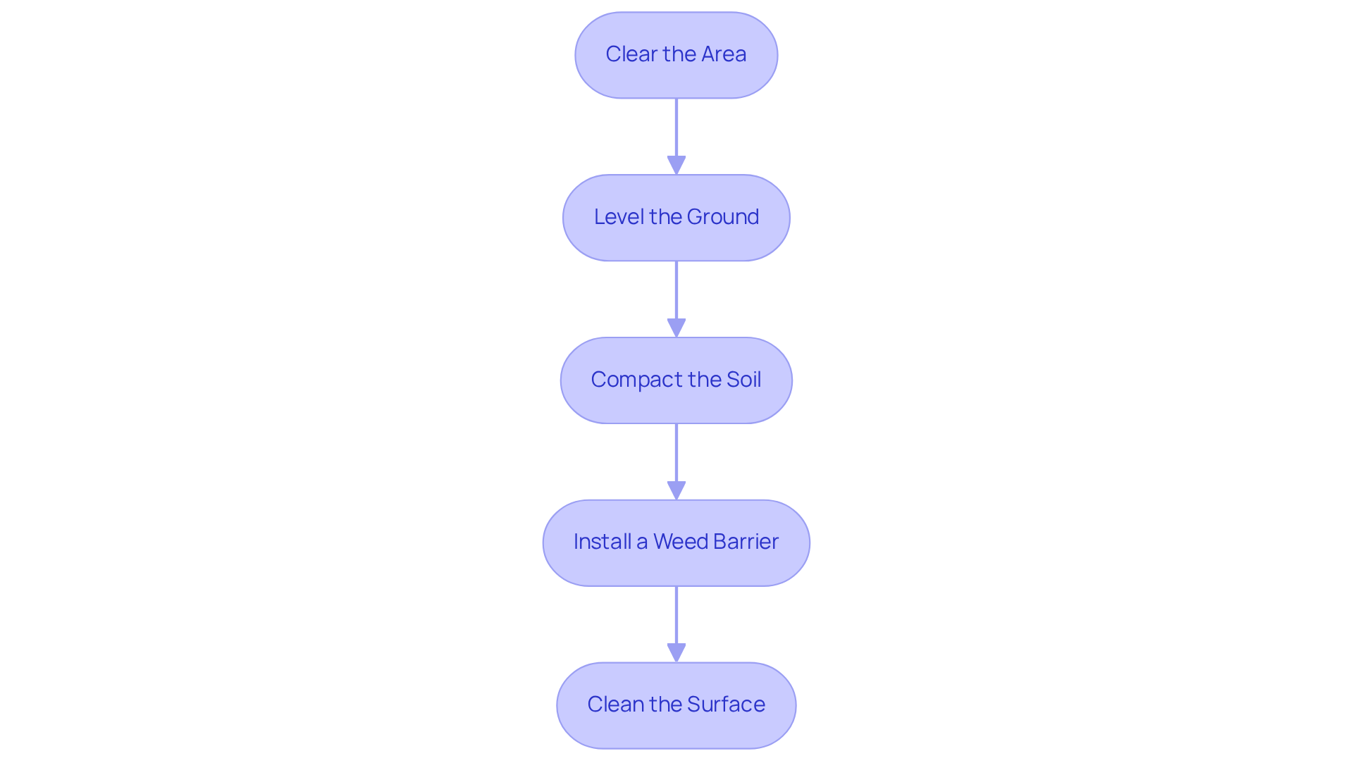 Each box represents a step in preparing your surface for artificial turf installation. Follow the arrows to see the order of actions needed for a successful setup. Each box represents a step in preparing your surface for artificial turf installation. Follow the arrows to see the order of actions needed for a successful setup.