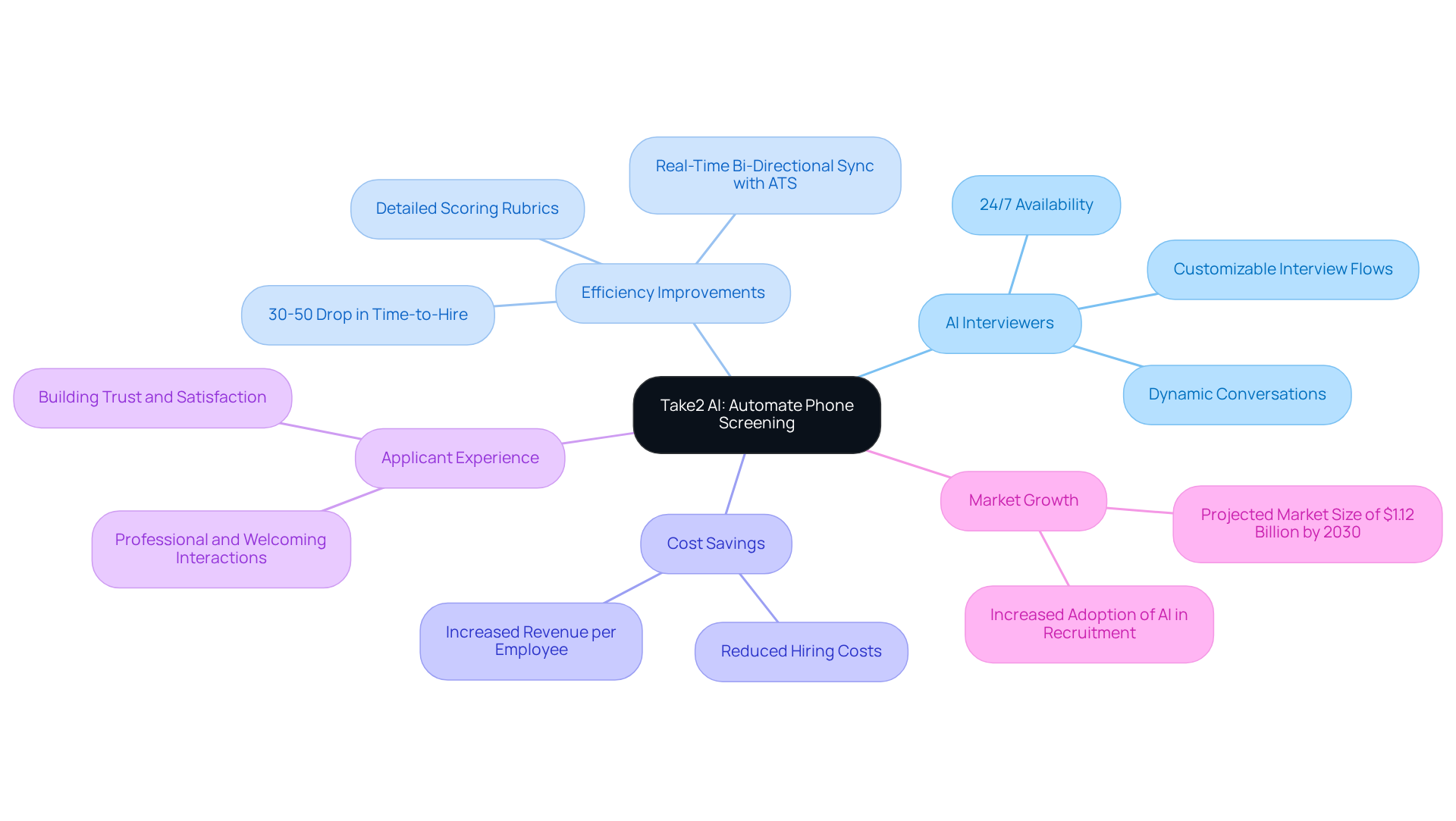 The central node represents Take2 AI, while the branches show its key features and benefits. Each sub-branch provides more detail, helping you understand how this technology impacts the hiring process.