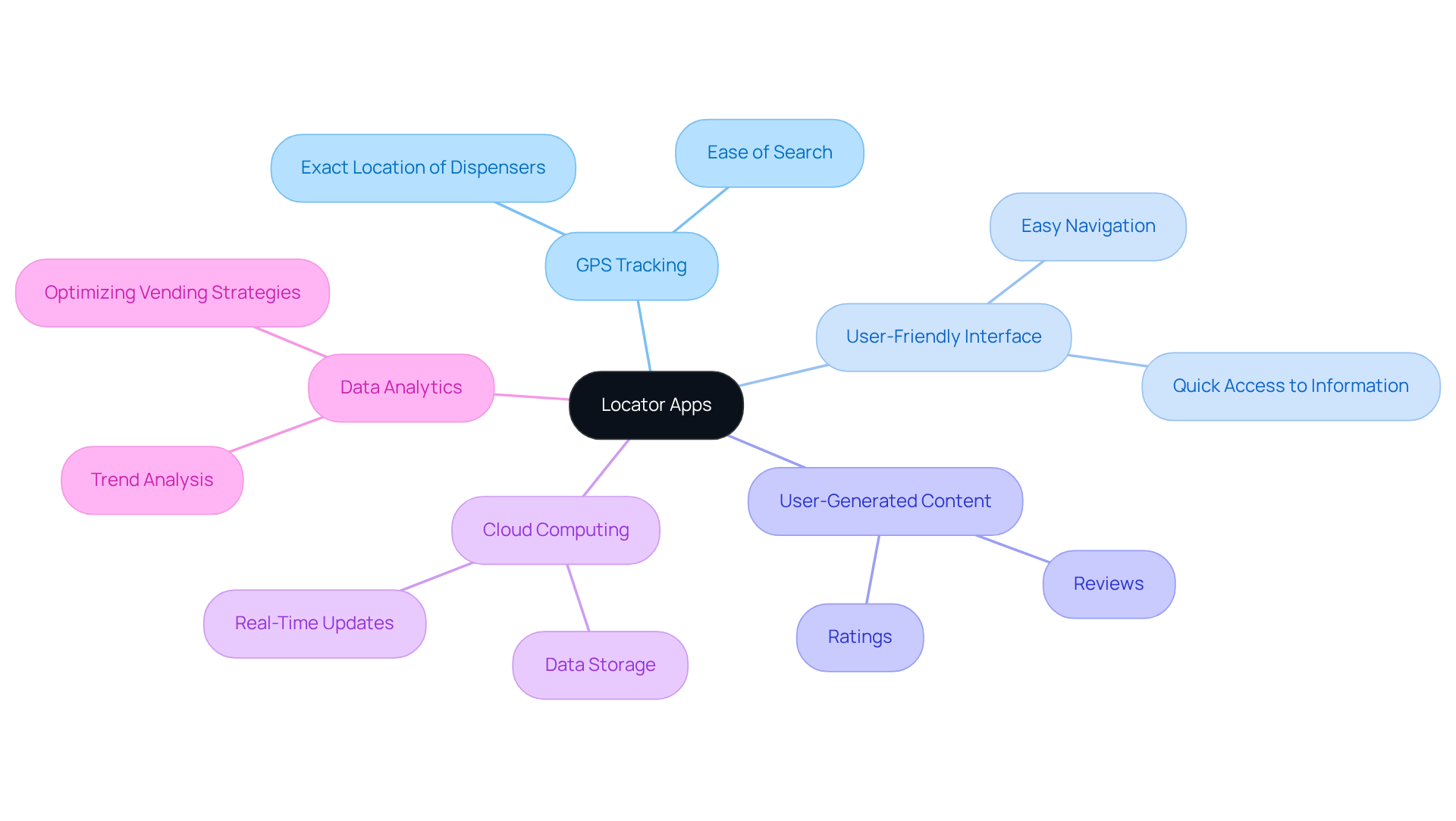 The center shows the main topic of locator apps, while each branch highlights a key feature. Sub-branches can provide additional details or examples, helping you understand how these features contribute to the overall functionality of the apps.