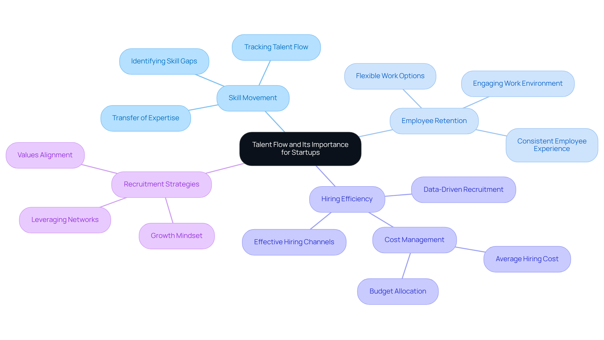 The central node represents the main topic of talent flow. Each branch illustrates a critical aspect of how skill movement impacts startups, with sub-branches providing detailed insights. Follow the branches to explore how these elements interconnect and contribute to the overall strategy.