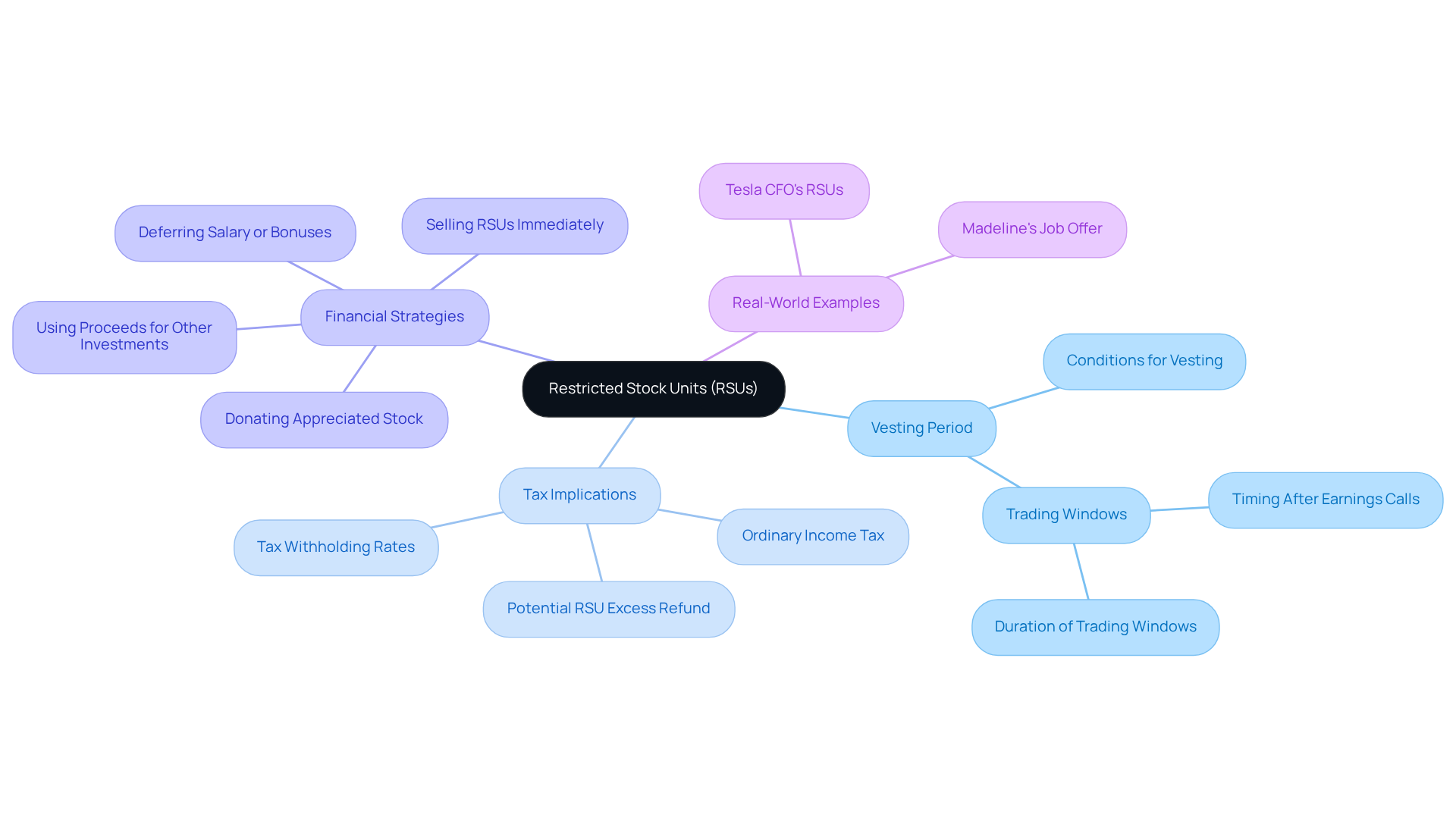 This mindmap starts with RSUs at the center. Each branch explores different aspects — from how vesting works to strategies for managing taxes — helping you see the bigger picture and the interconnections. This mindmap starts with RSUs at the center. Each branch explores different aspects — from how vesting works to strategies for managing taxes — helping you see the bigger picture and the interconnections.