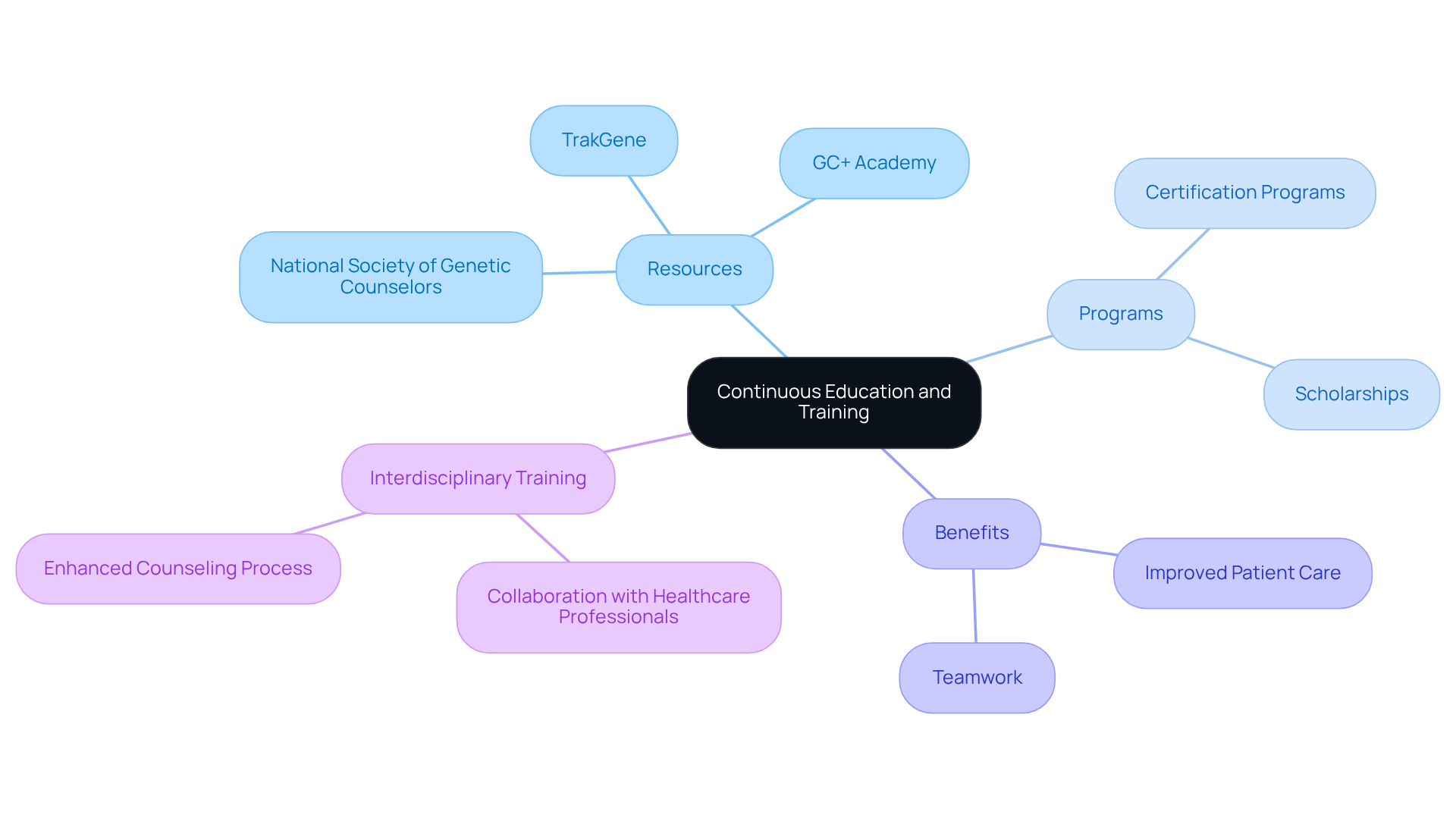 Start at the center with the main theme of education and training, then explore the branches to see various resources, programs, and benefits that support genetic counselors in their professional development.