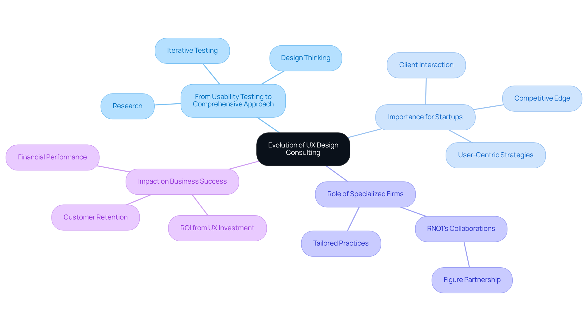 At the center is the evolution of UX design consulting, with branches that explore key themes and subtopics. Follow the branches to see how each aspect connects and contributes to the overall understanding of UX in the startup landscape.