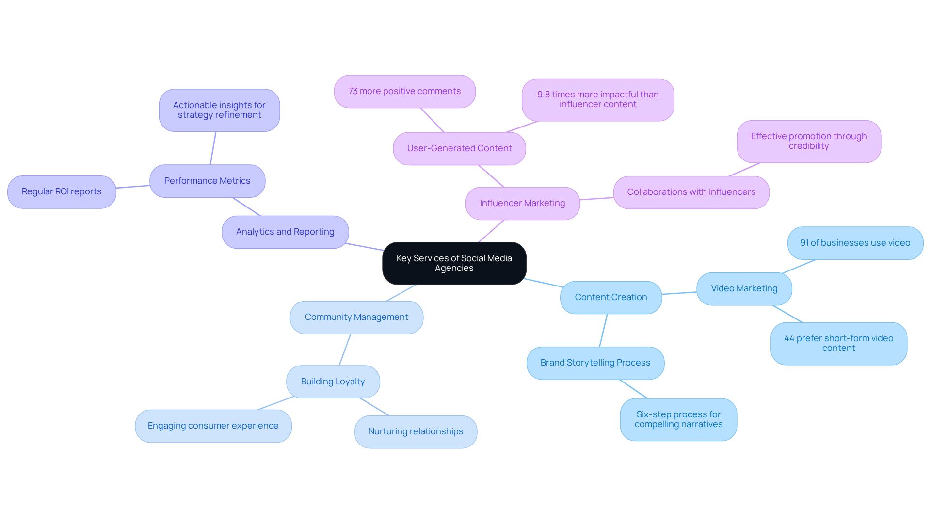 This mindmap starts with the central idea of social media agency services. Each branch represents a key service, and the sub-branches provide additional details or statistics about those services. The colors help differentiate each service area, making it easier to follow and understand. This mindmap starts with the central idea of social media agency services. Each branch represents a key service, and the sub-branches provide additional details or statistics about those services. The colors help differentiate each service area, making it easier to follow and understand.