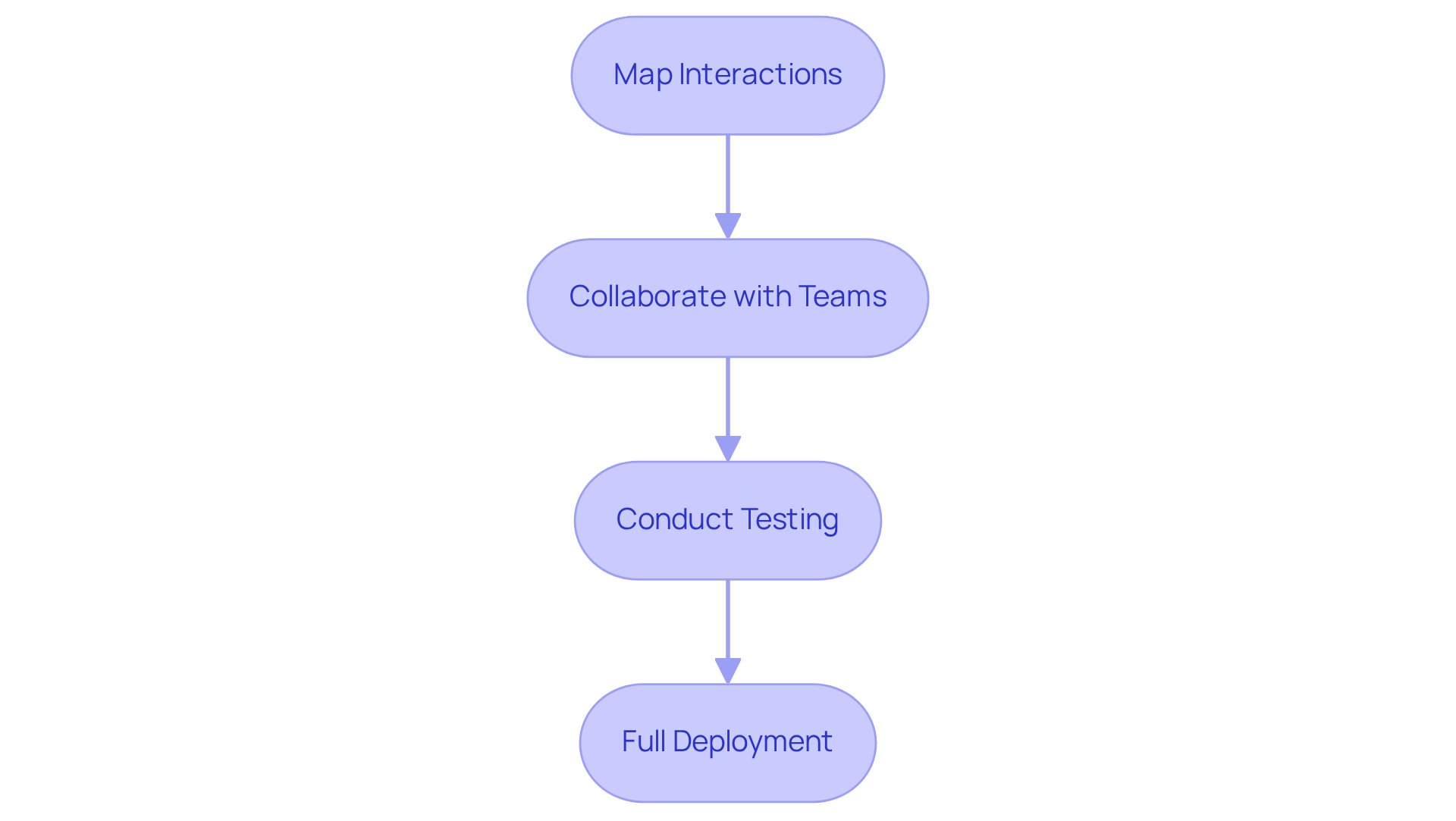 Each box represents a crucial step in the AI integration process. Follow the arrows to understand how each step leads to the next, ensuring a smooth implementation.