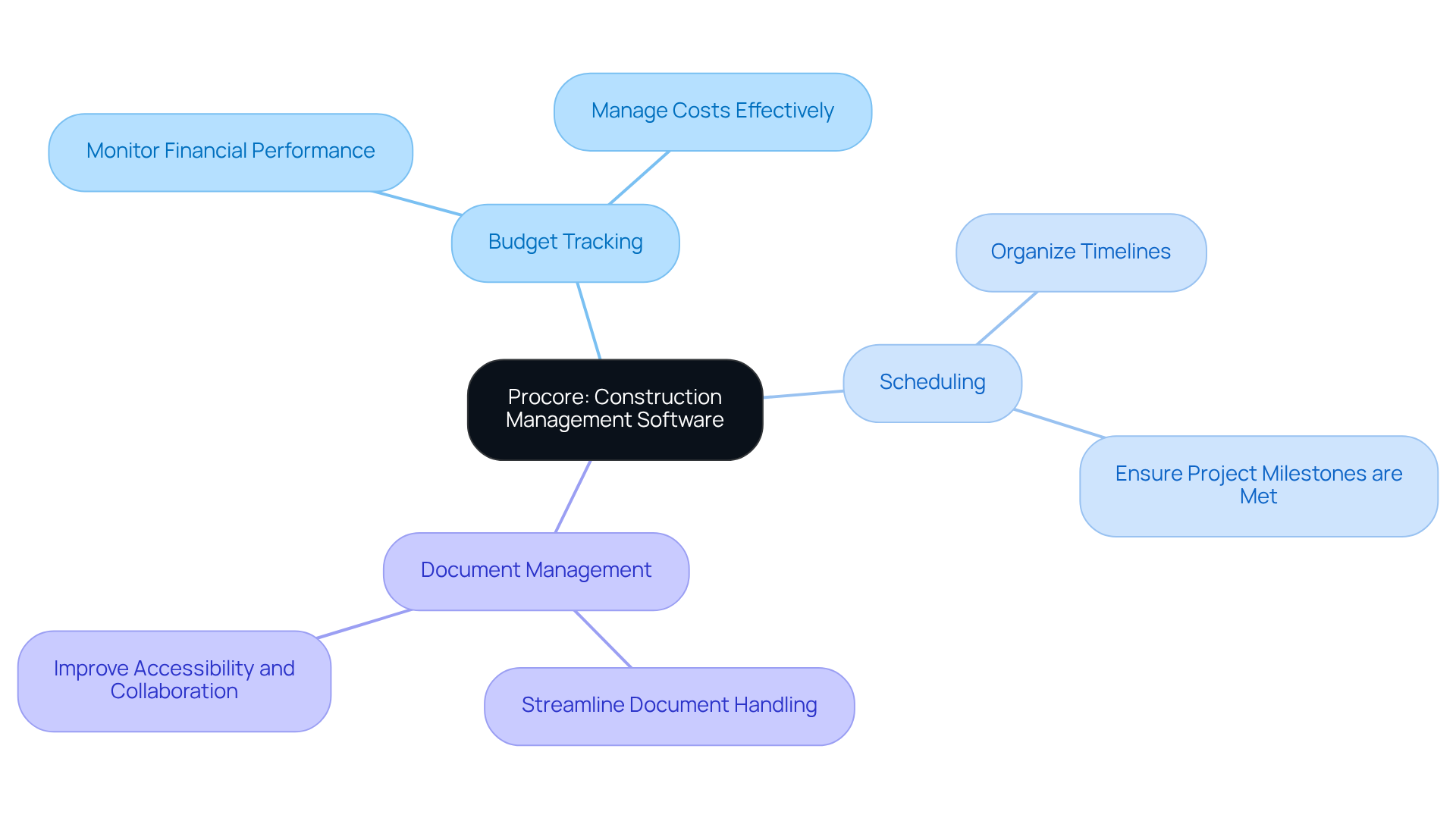 The center represents Procore, and the branches show its key features. Each feature is connected to its benefits, illustrating how they contribute to project efficiency.